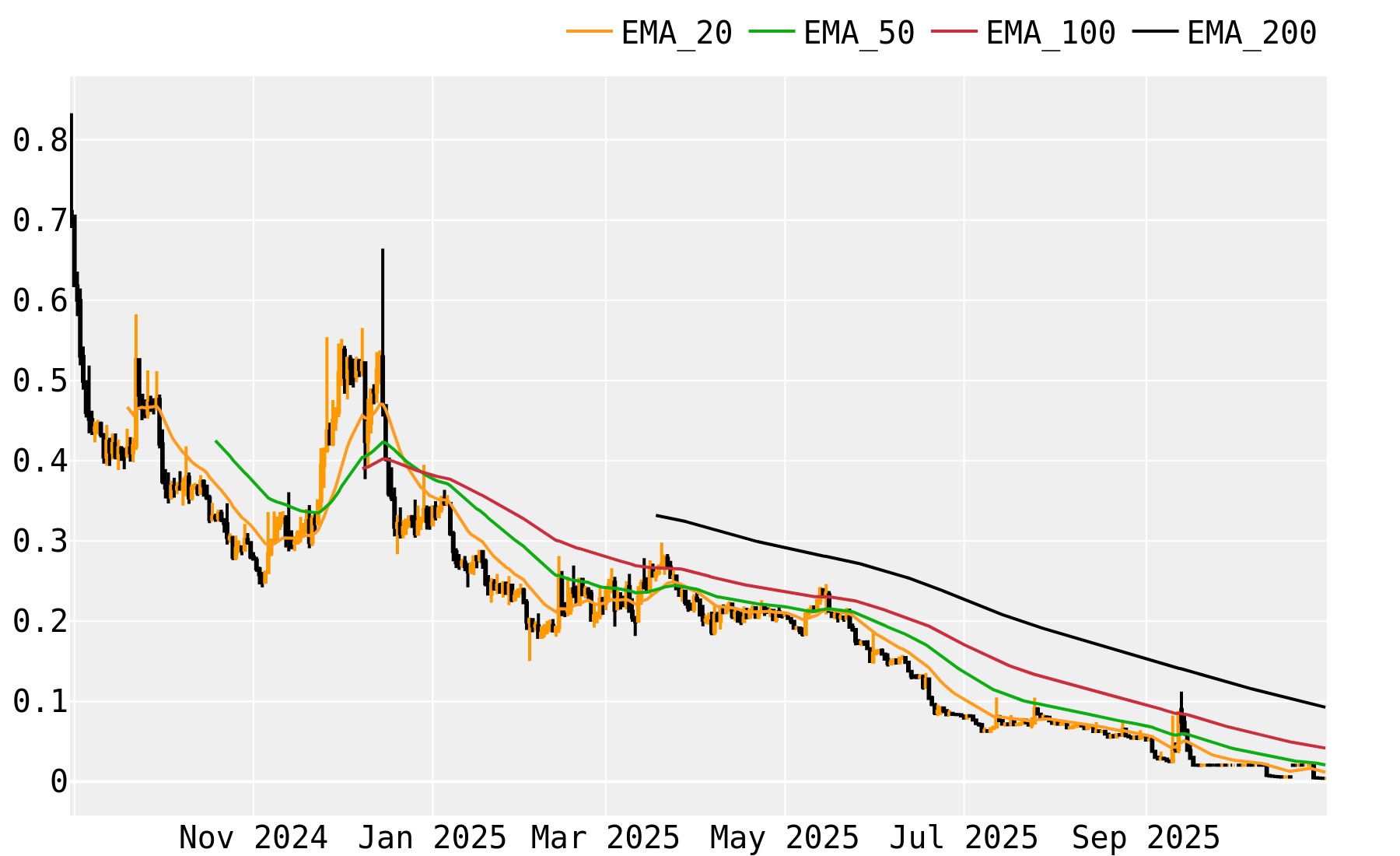 Medias móviles exponenciales de Self Chain