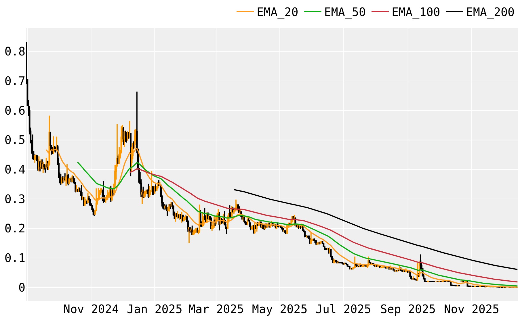 Medias móviles exponenciales de Self Chain