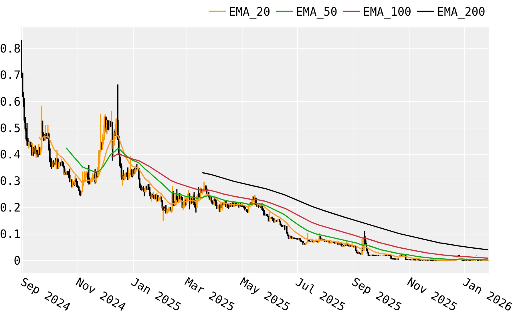 Self Chain SLF Экспоненциальные скользящие средние
