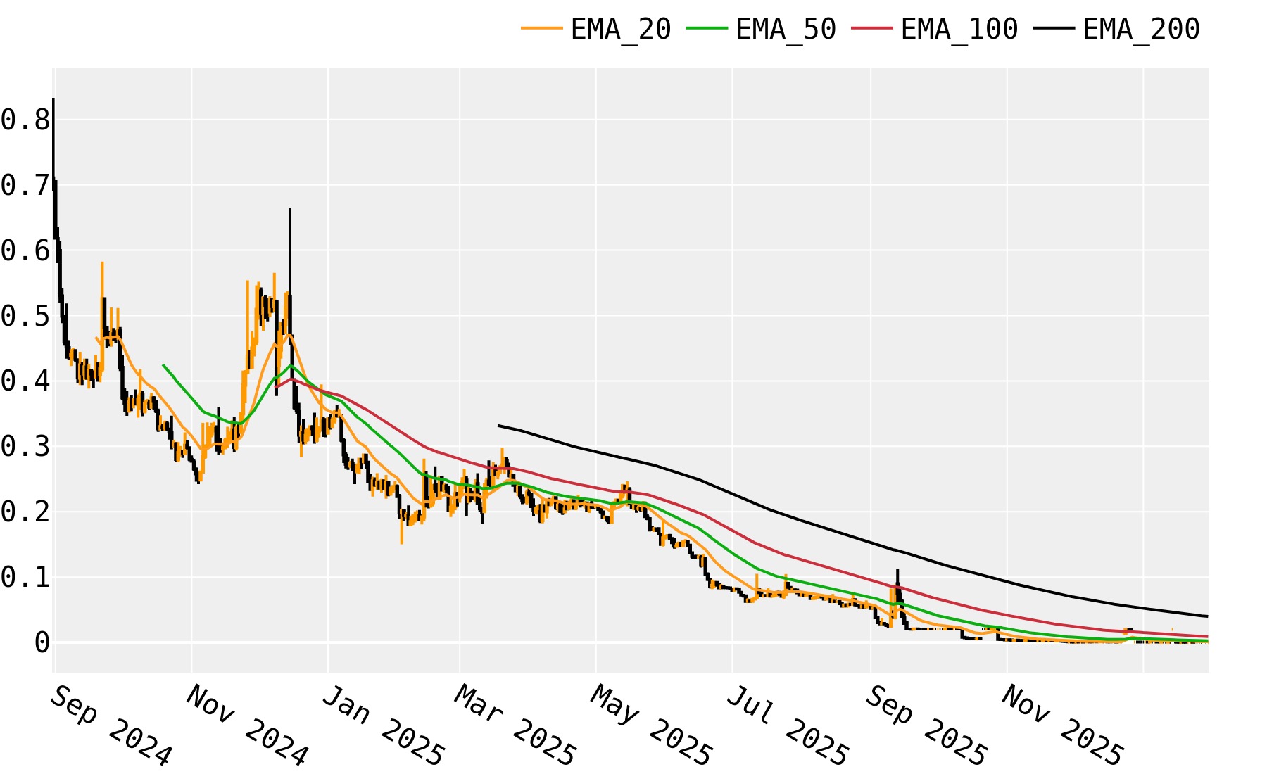 Medias móviles exponenciales de Self Chain