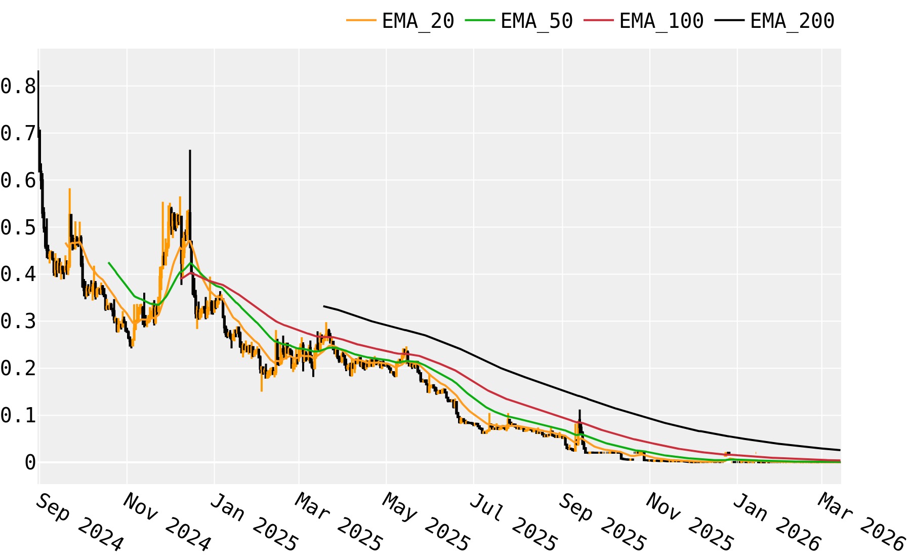 Medias móviles exponenciales de Self Chain