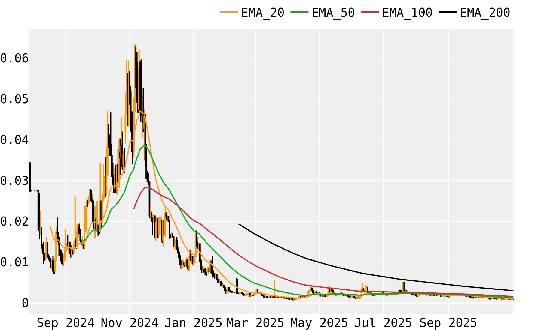 SelfieDogCoin SELFIE Exponential moving averages