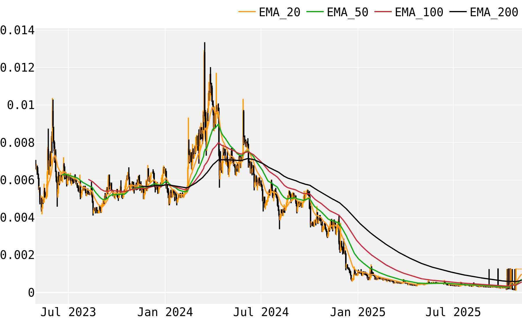 SelfKey KEY Exponential moving averages