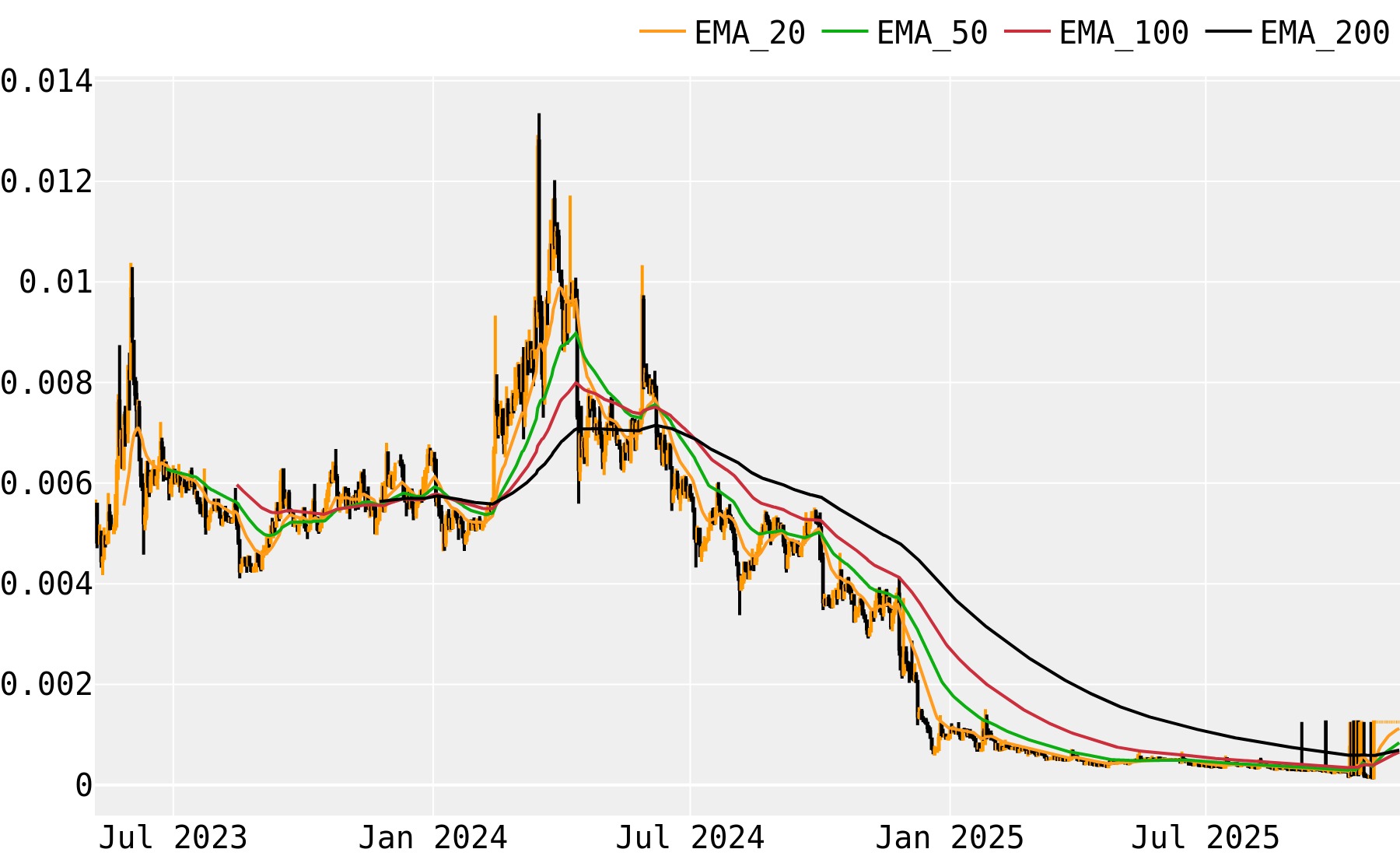 SelfKey KEY Exponential moving averages