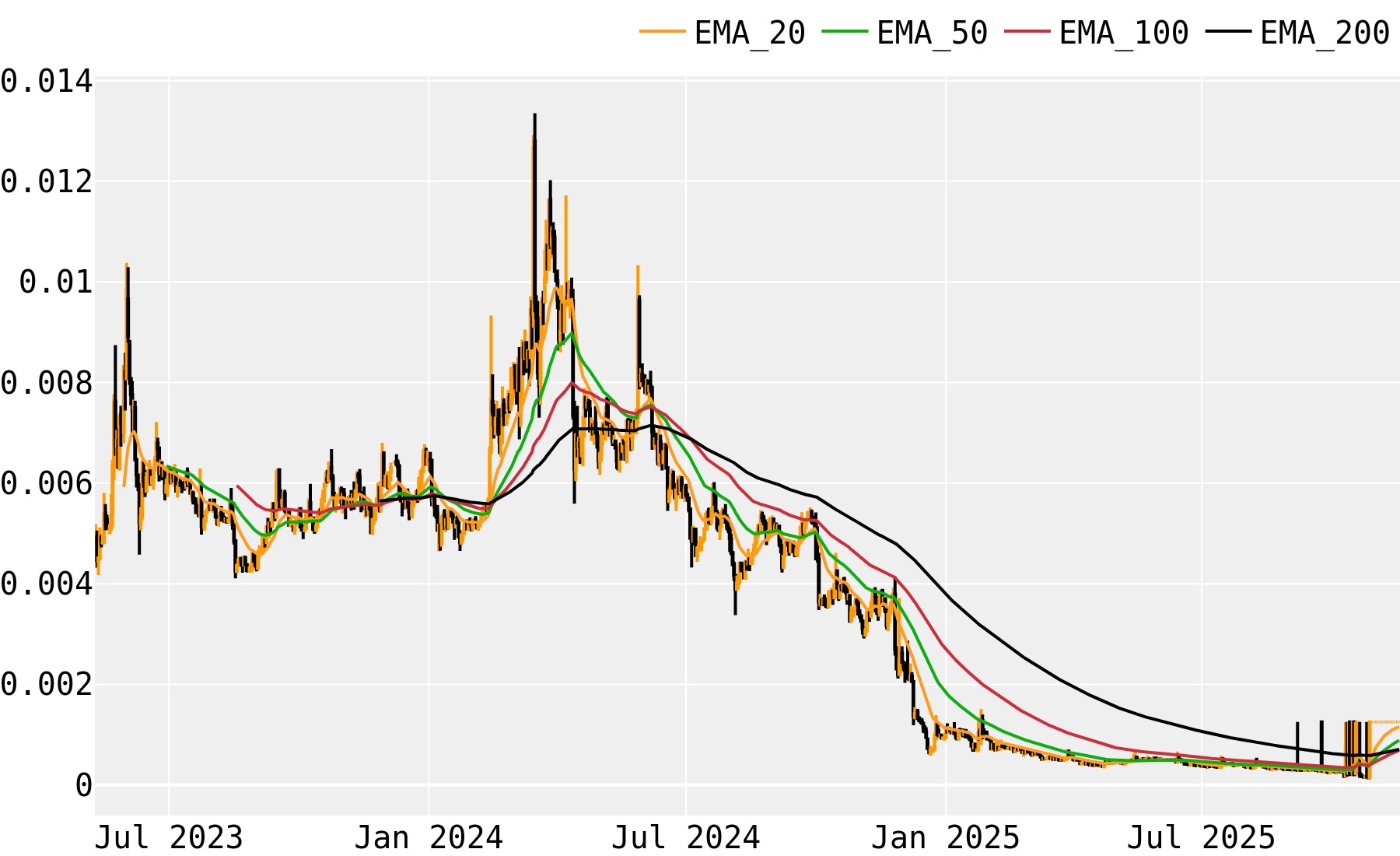 SelfKey KEY Exponential moving averages