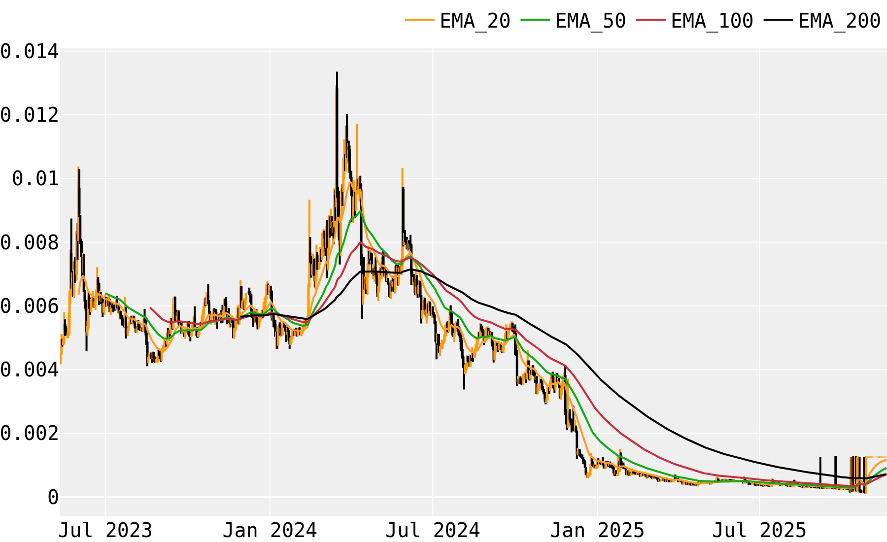 SelfKey KEY Exponential moving averages