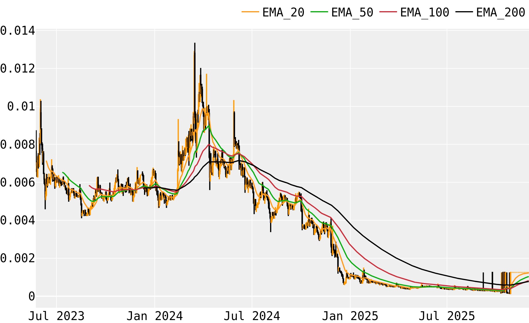 SelfKey KEY Exponential moving averages
