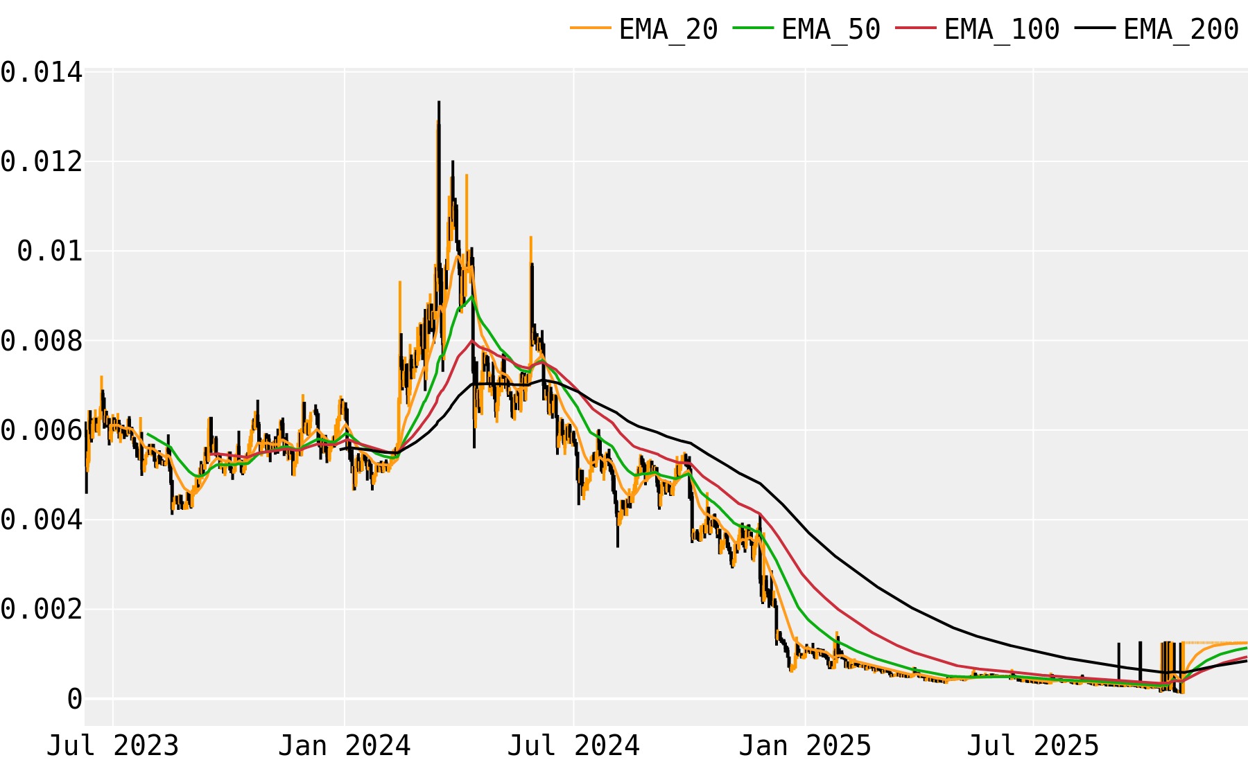 Medias móviles exponenciales de SelfKey