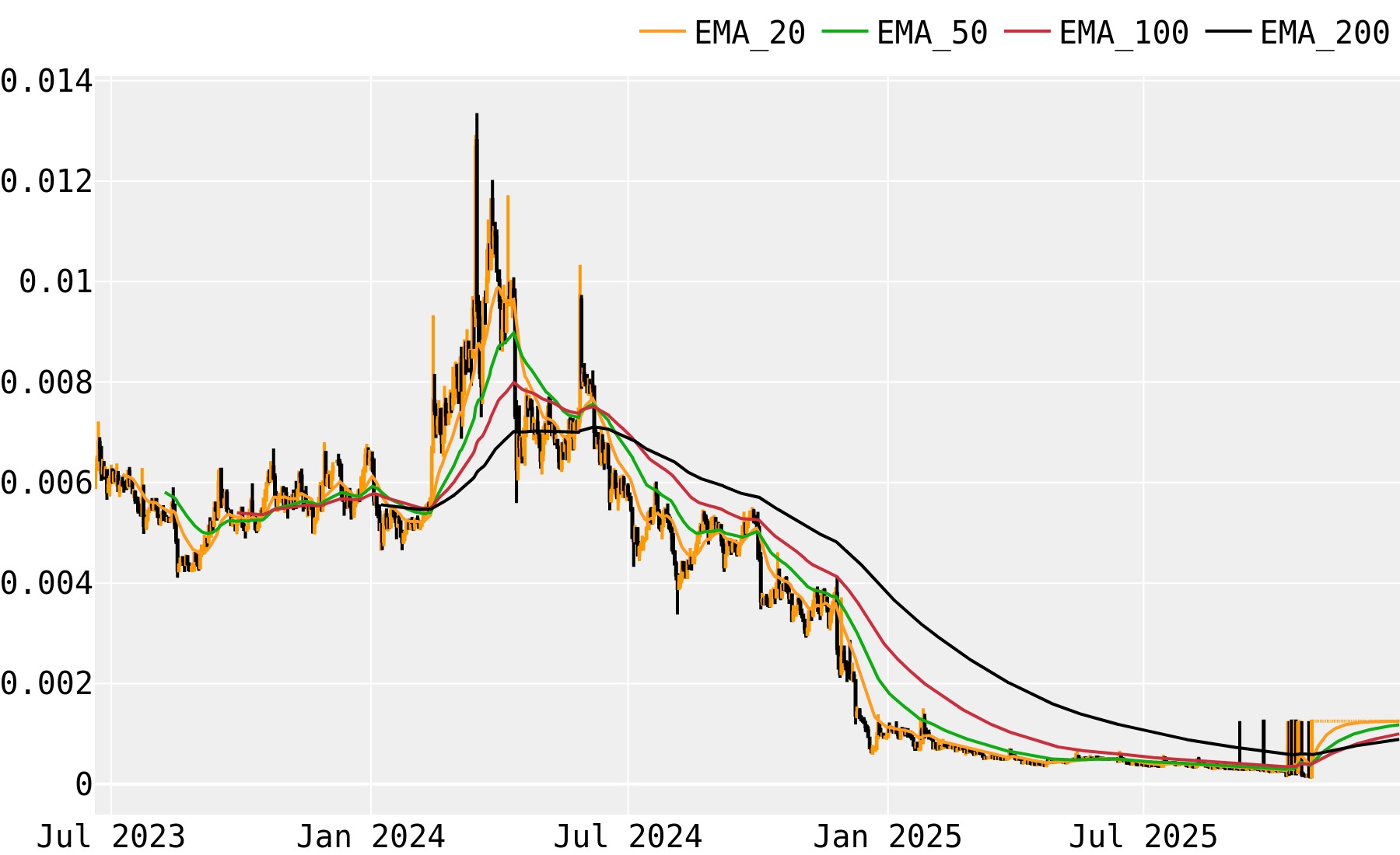 SelfKey KEY Экспоненциальные скользящие средние