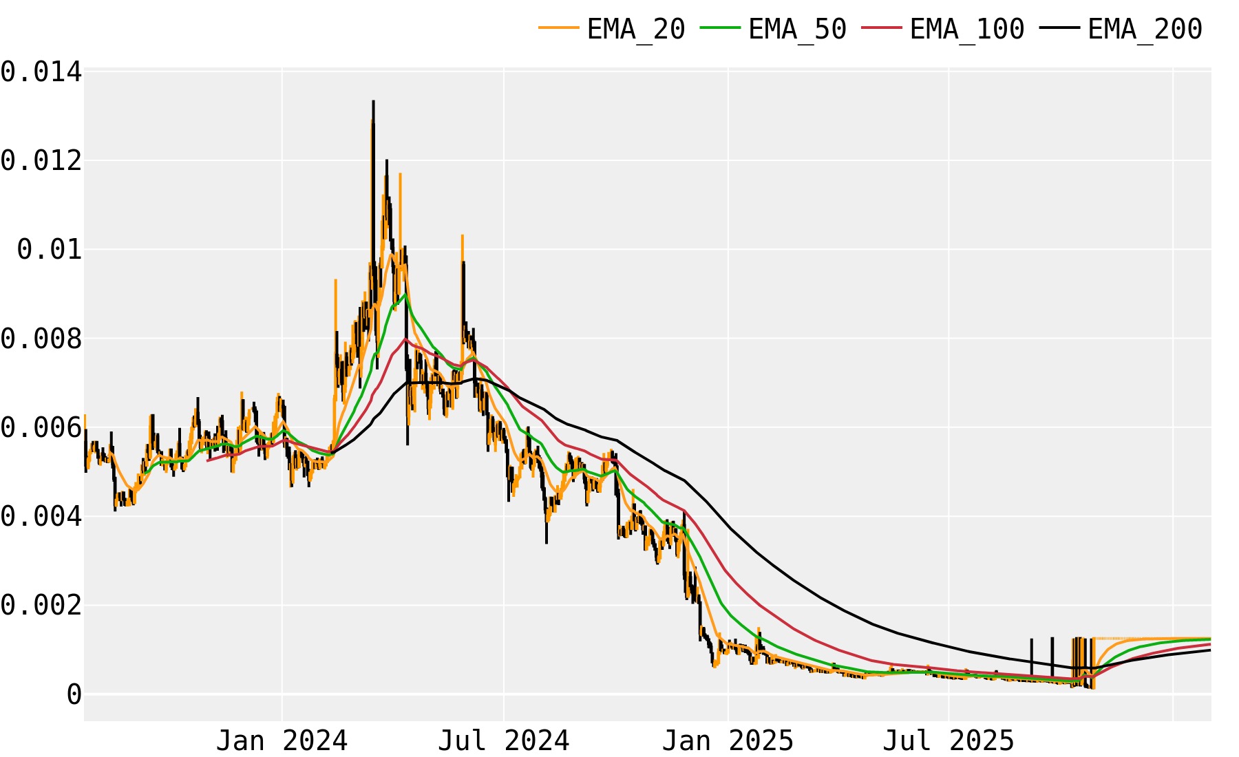 Medias móviles exponenciales de SelfKey