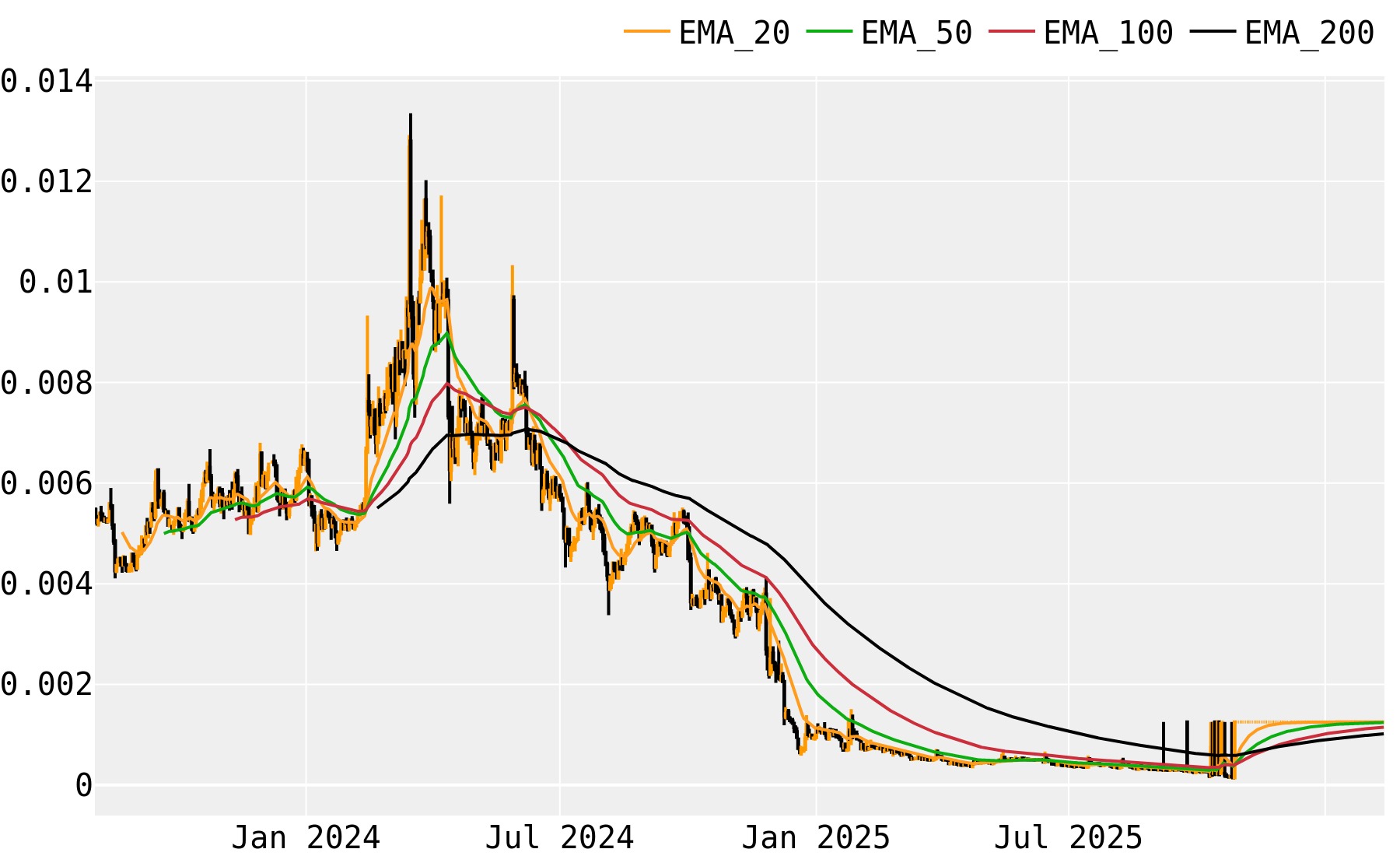 SelfKey KEY Экспоненциальные скользящие средние