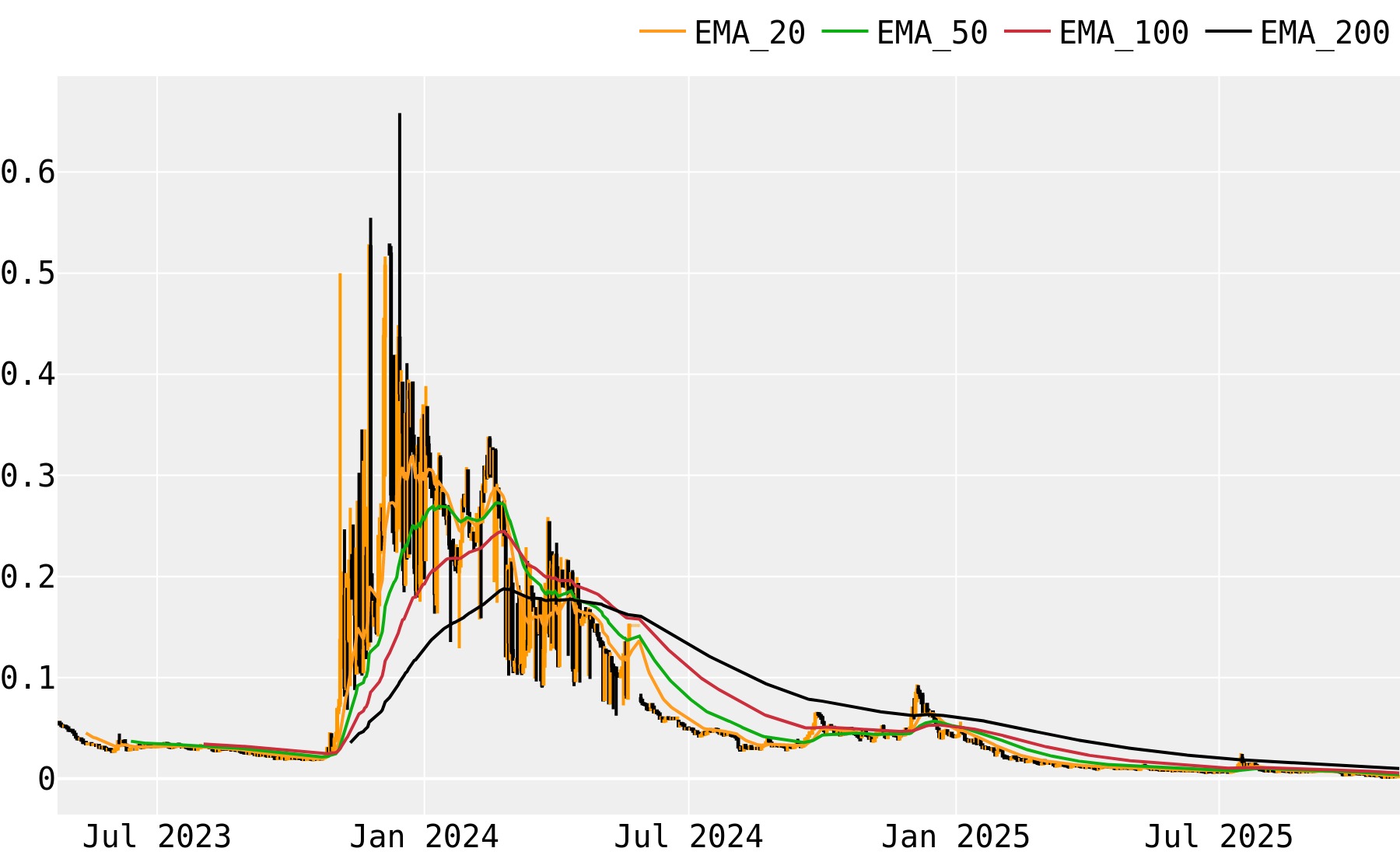 SENATE Exponentiell gleitende Durchschnitte