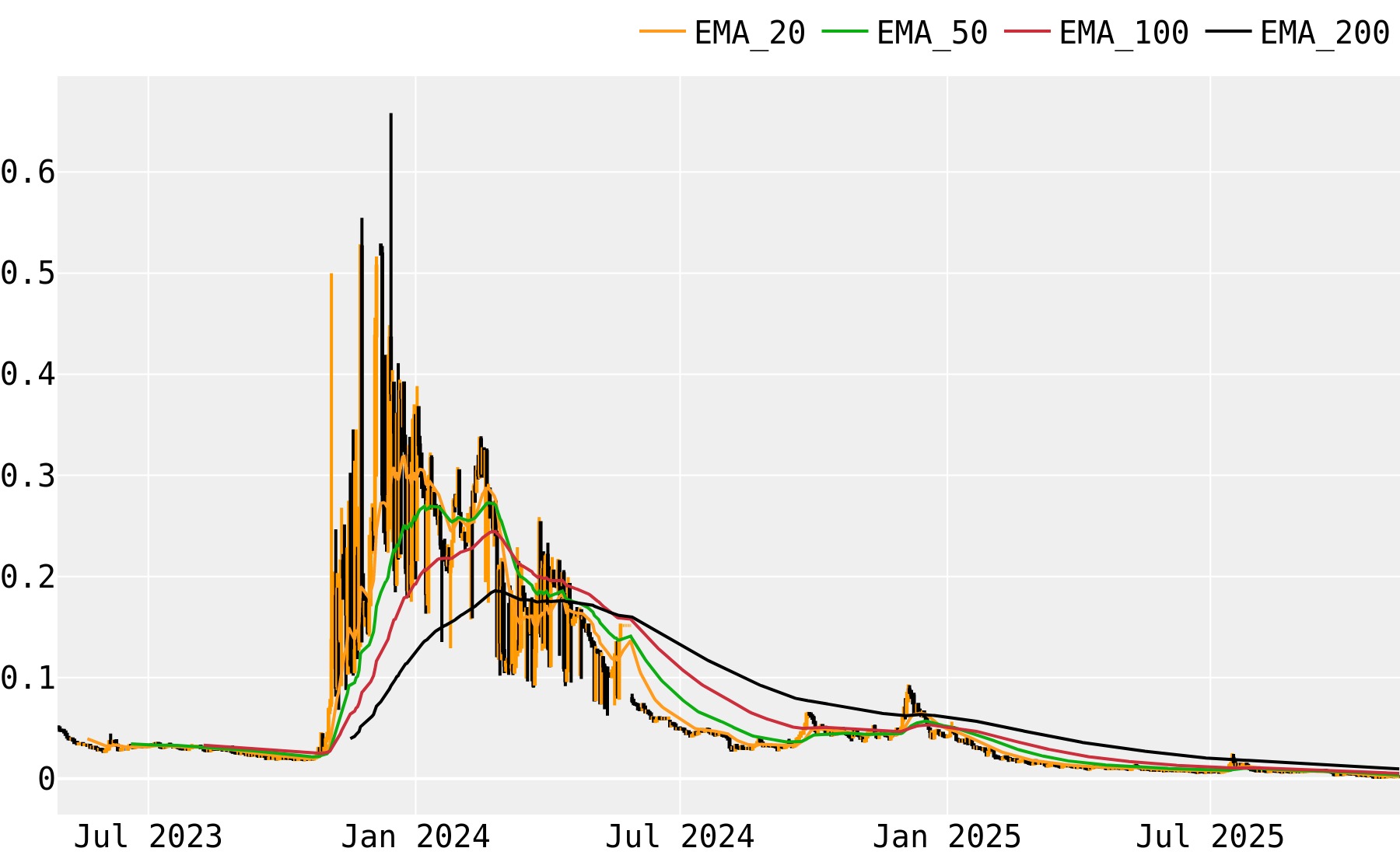 SENATE SENATE Exponential moving averages
