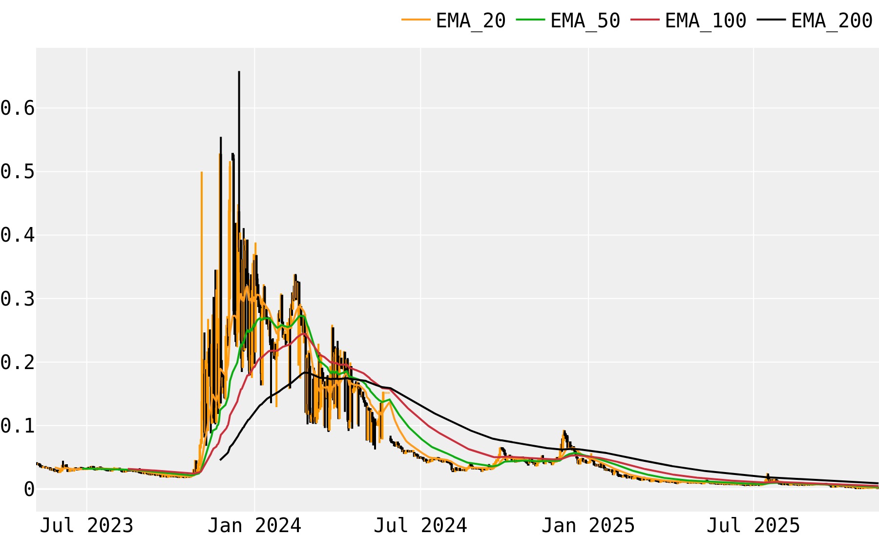 SENATE SENATE Exponential moving averages