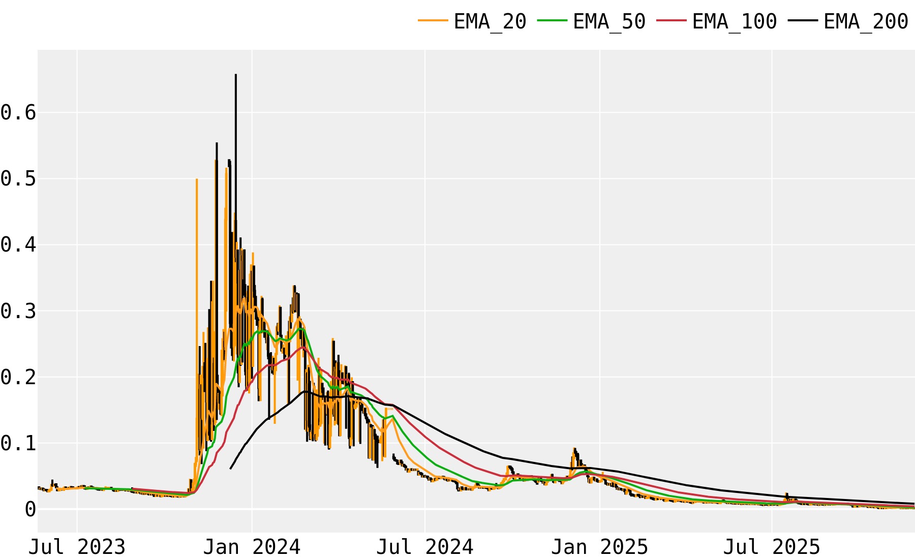 SENATE SENATE Exponential moving averages