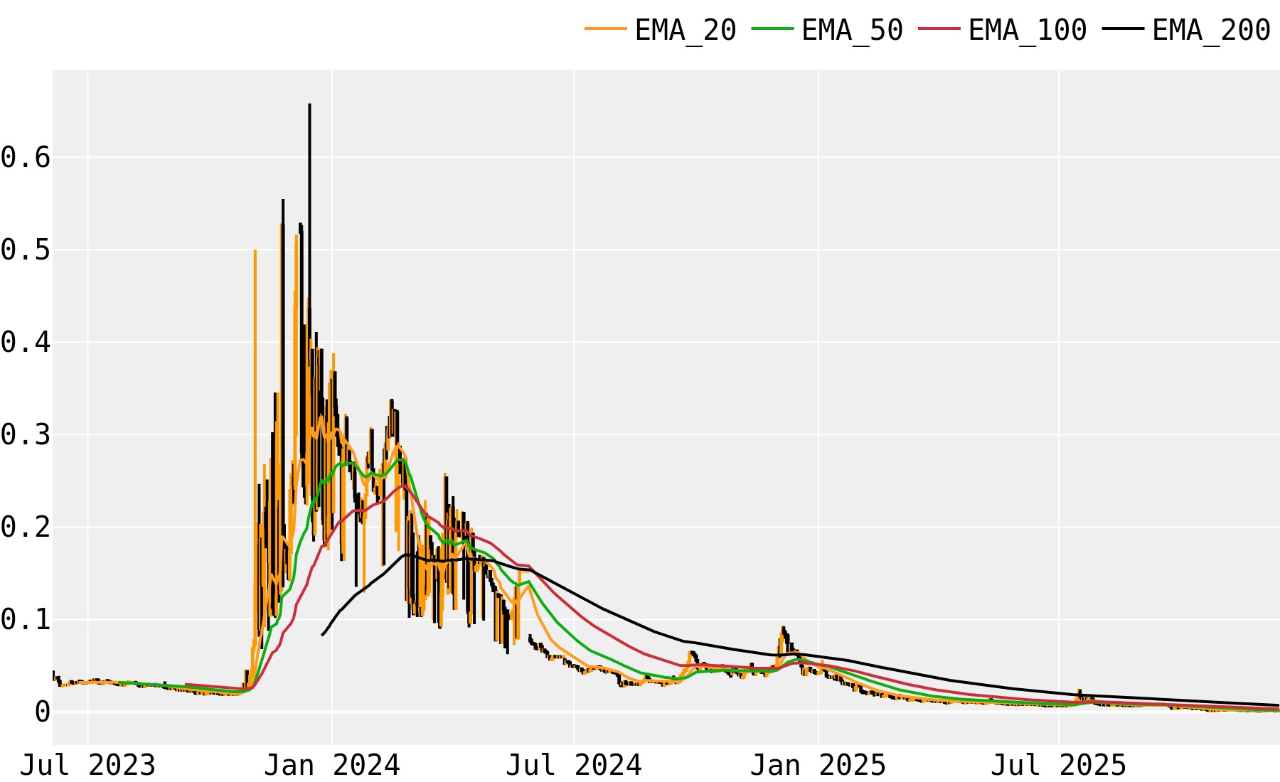 SENATE SENATE Exponential moving averages