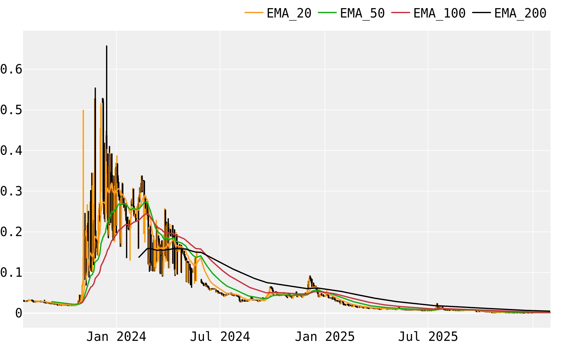 SENATE SENATE Экспоненциальные скользящие средние