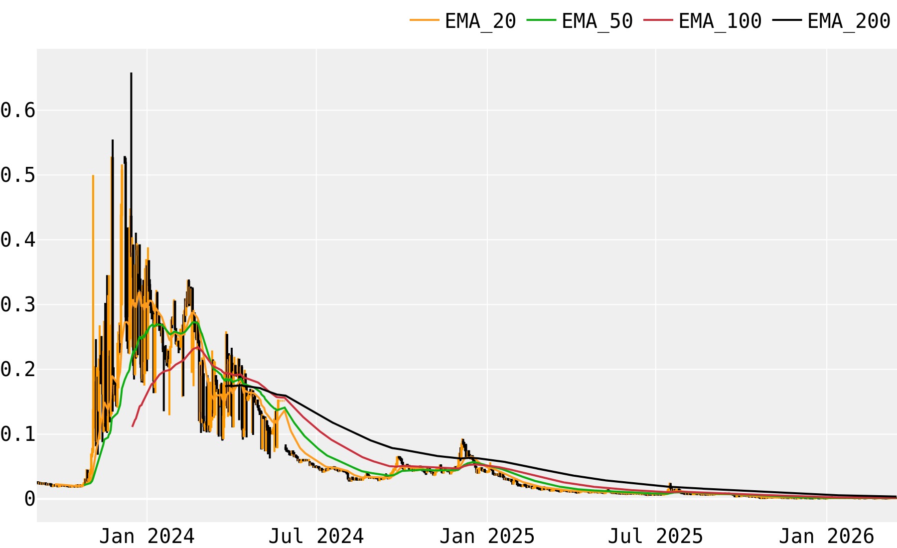 SENATE Üstel Hareketli Ortalamaları