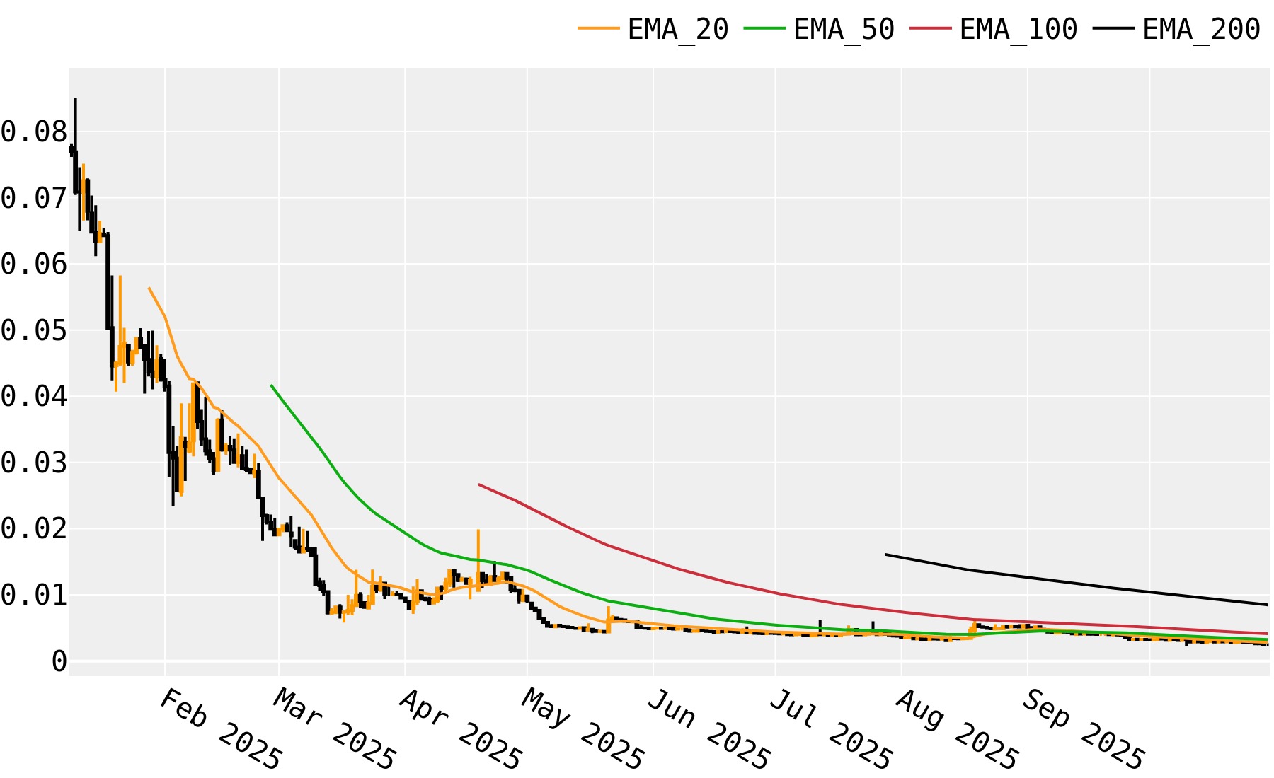 Sender AI ASI Exponential moving averages