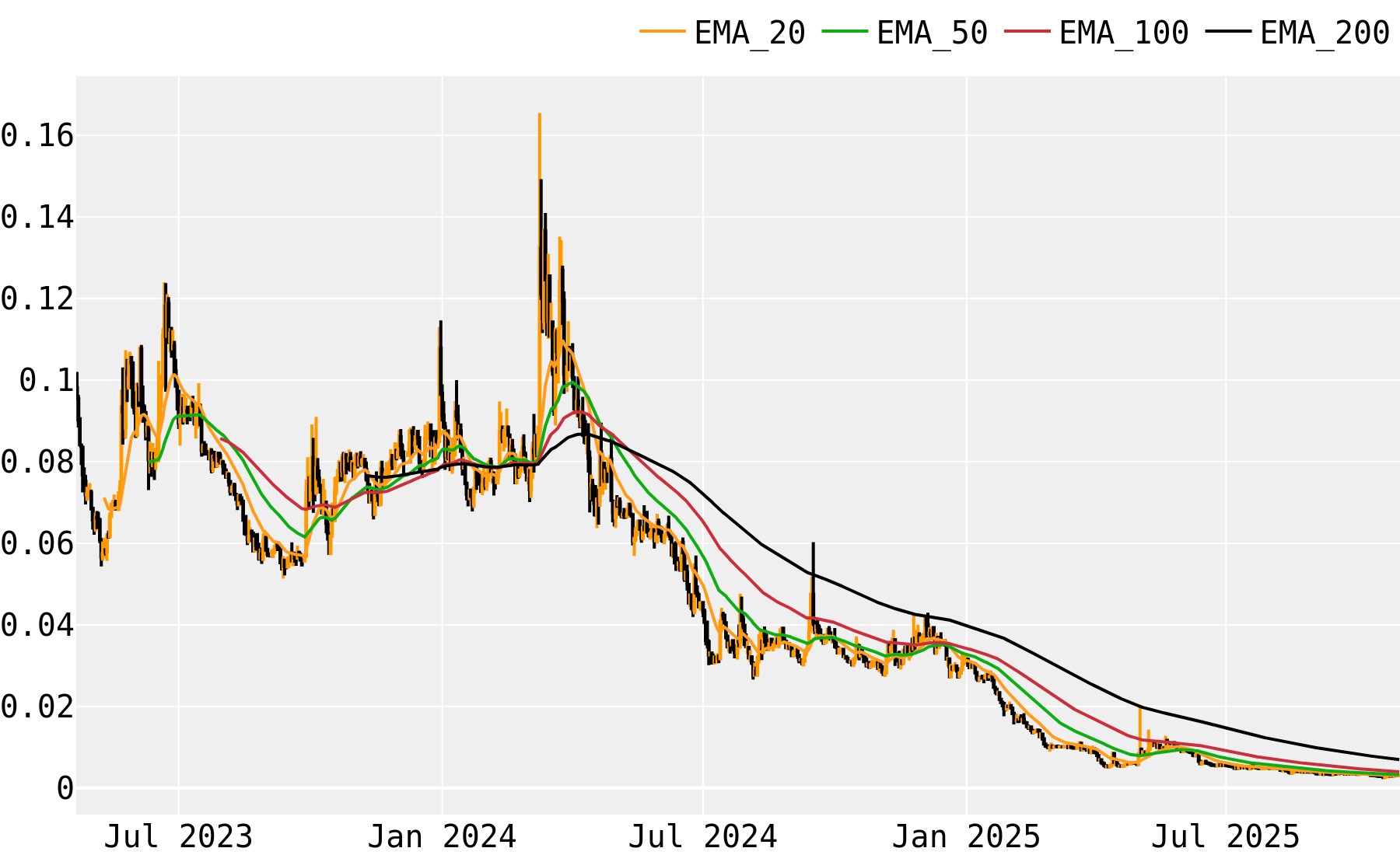 SENSO SENSO Экспоненциальные скользящие средние