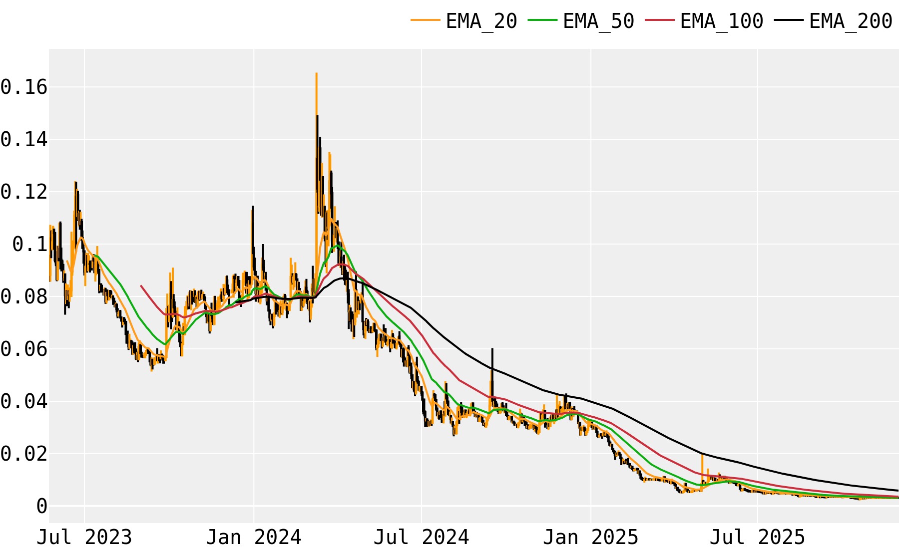 SENSO SENSO Exponential moving averages