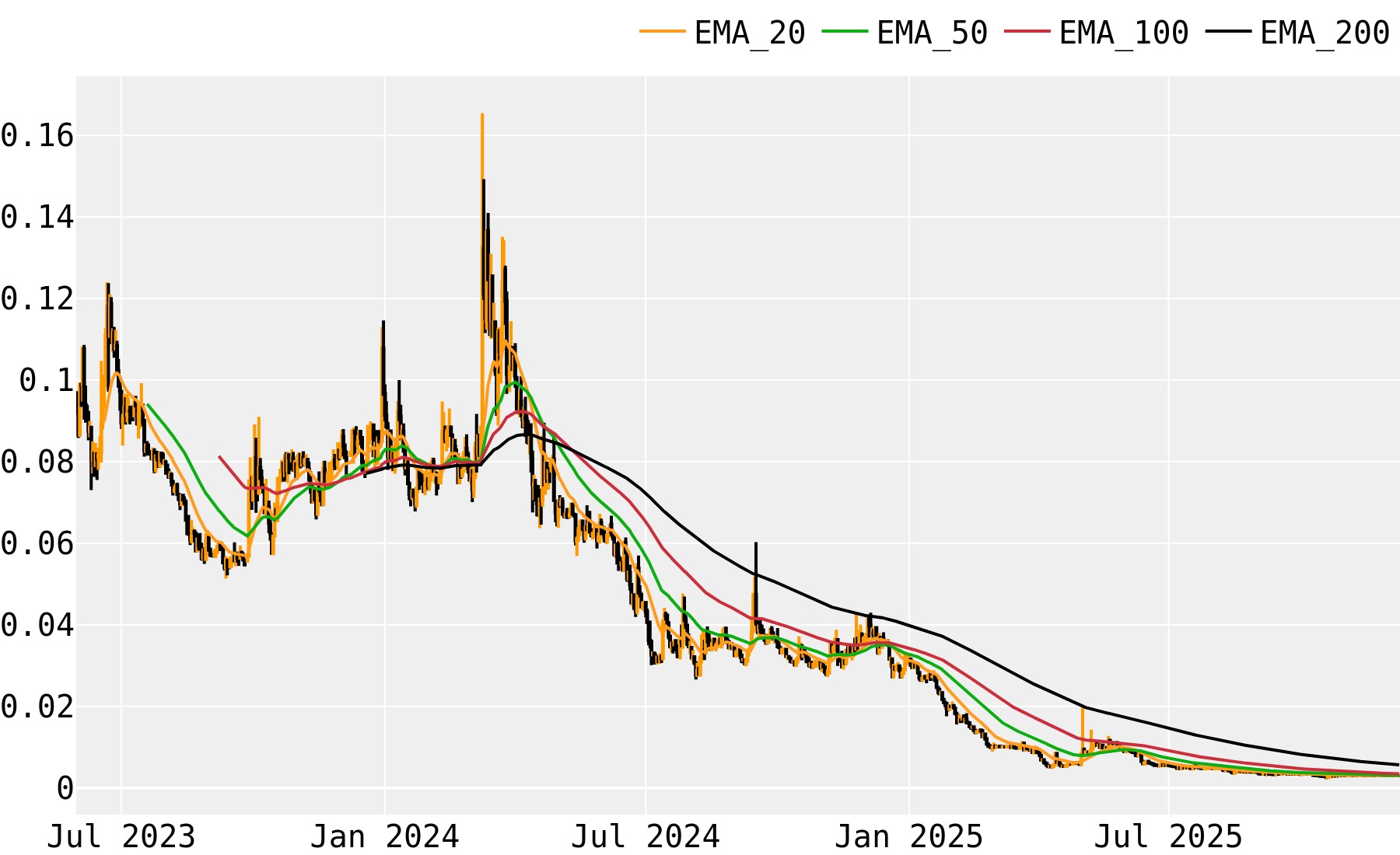 SENSO SENSO Exponential moving averages