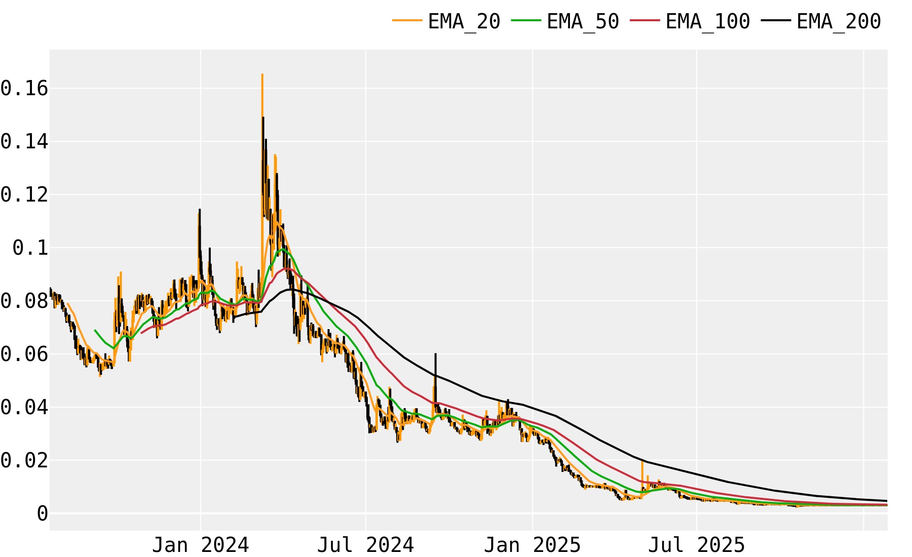SENSO SENSO Экспоненциальные скользящие средние