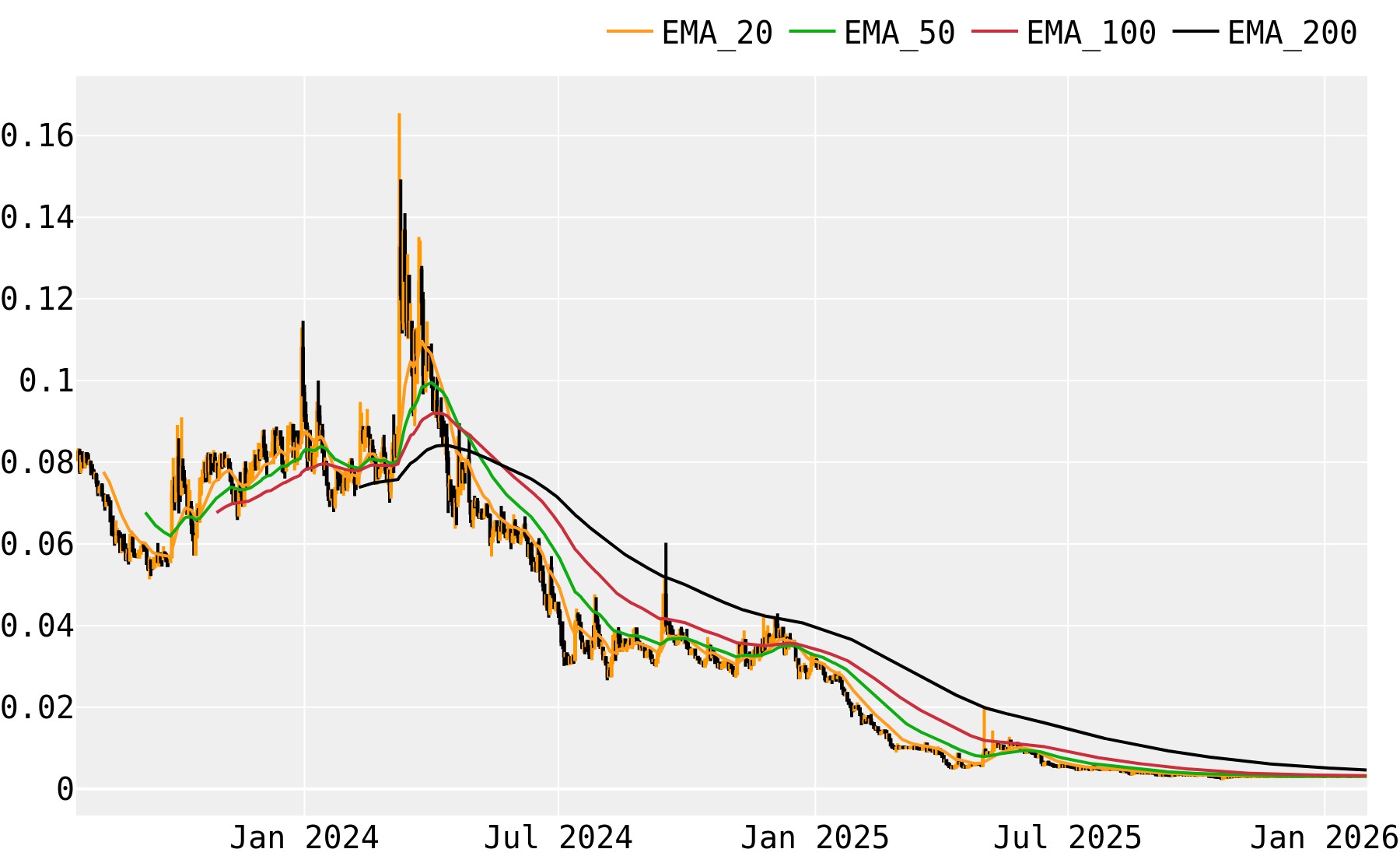 SENSO Üstel Hareketli Ortalamaları