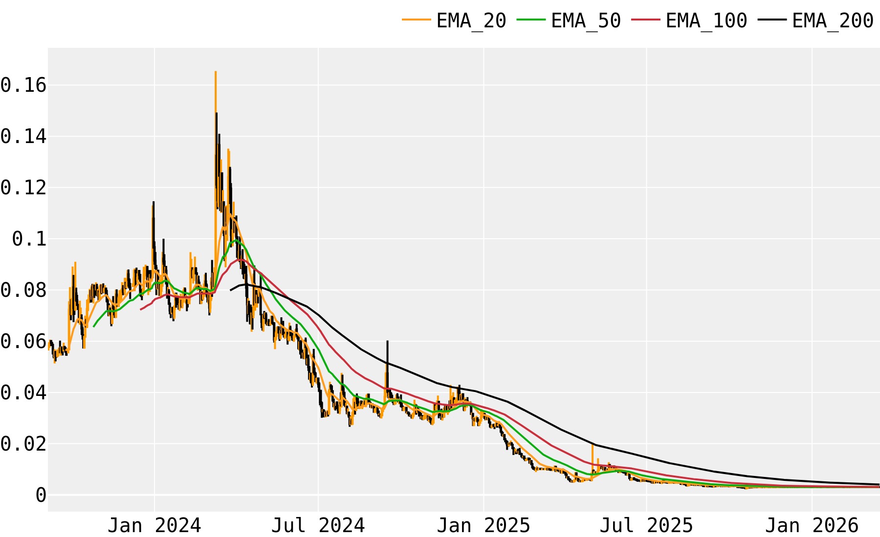 SENSO Üstel Hareketli Ortalamaları