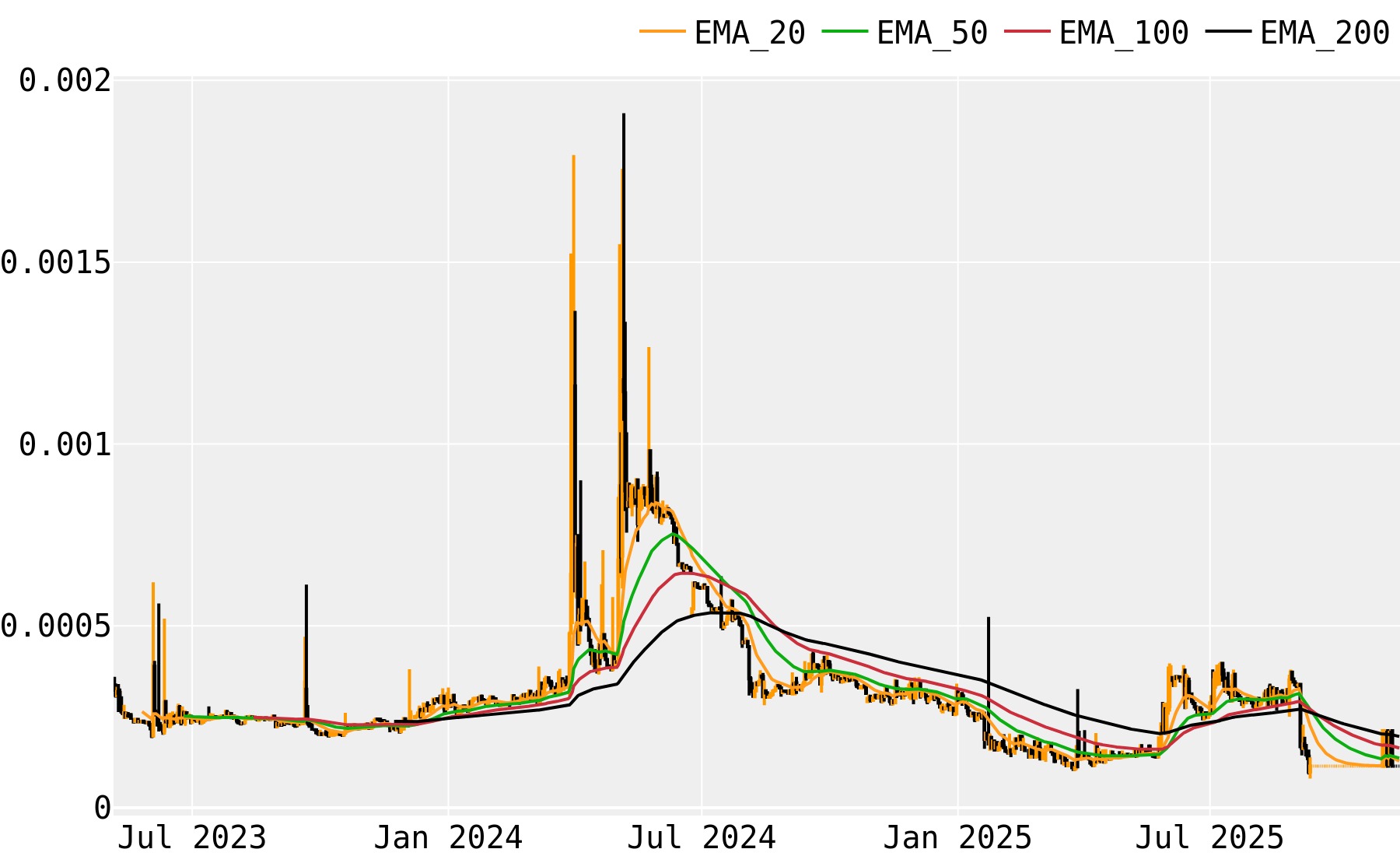 Sentinel Chain SENC Exponential moving averages