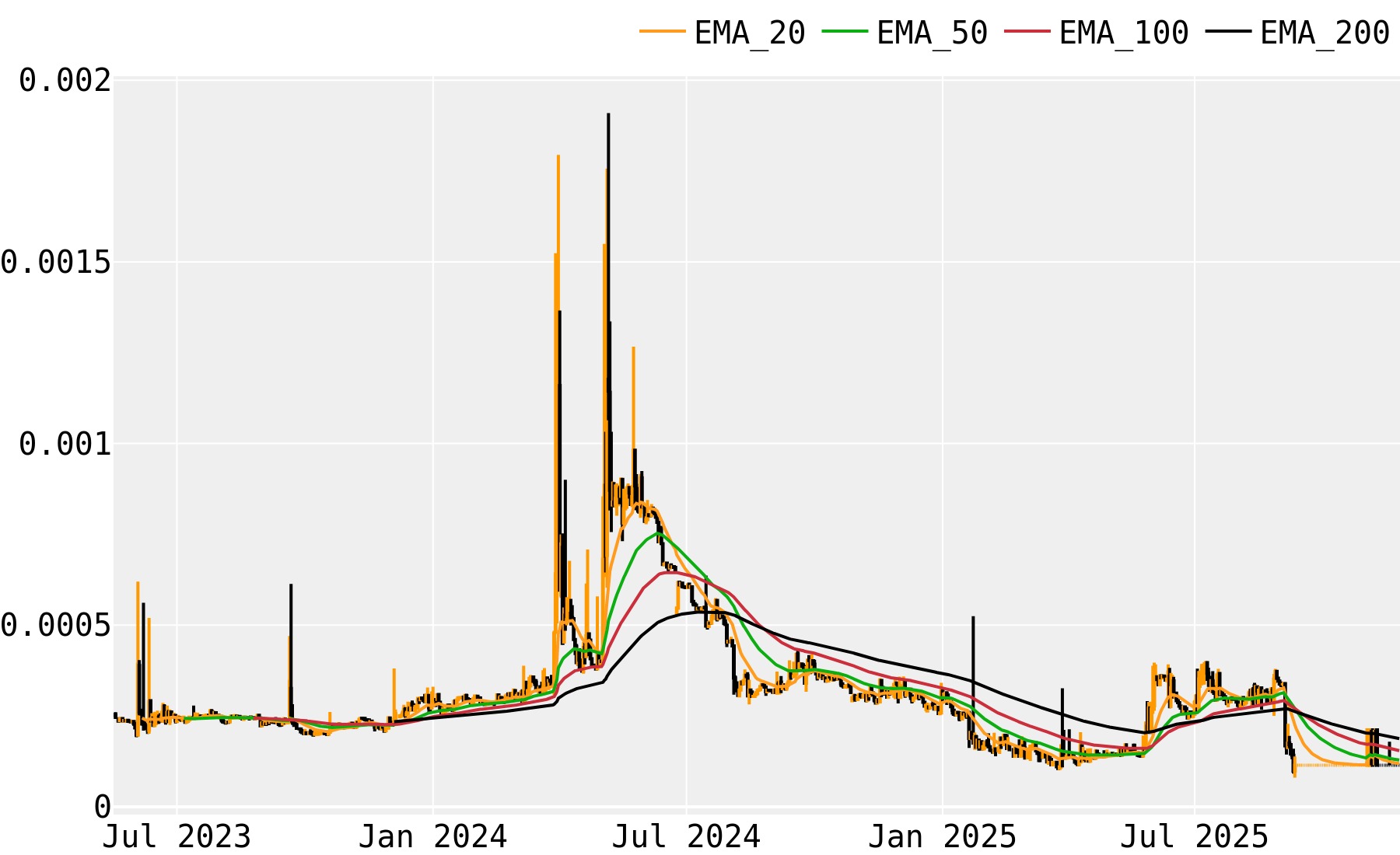 Sentinel Chain SENC Exponential moving averages