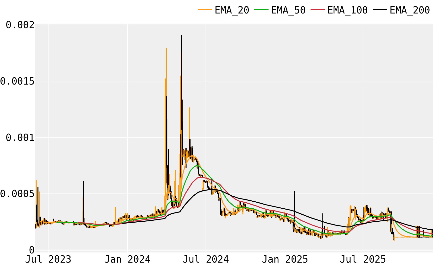 Sentinel Chain SENC Exponential moving averages