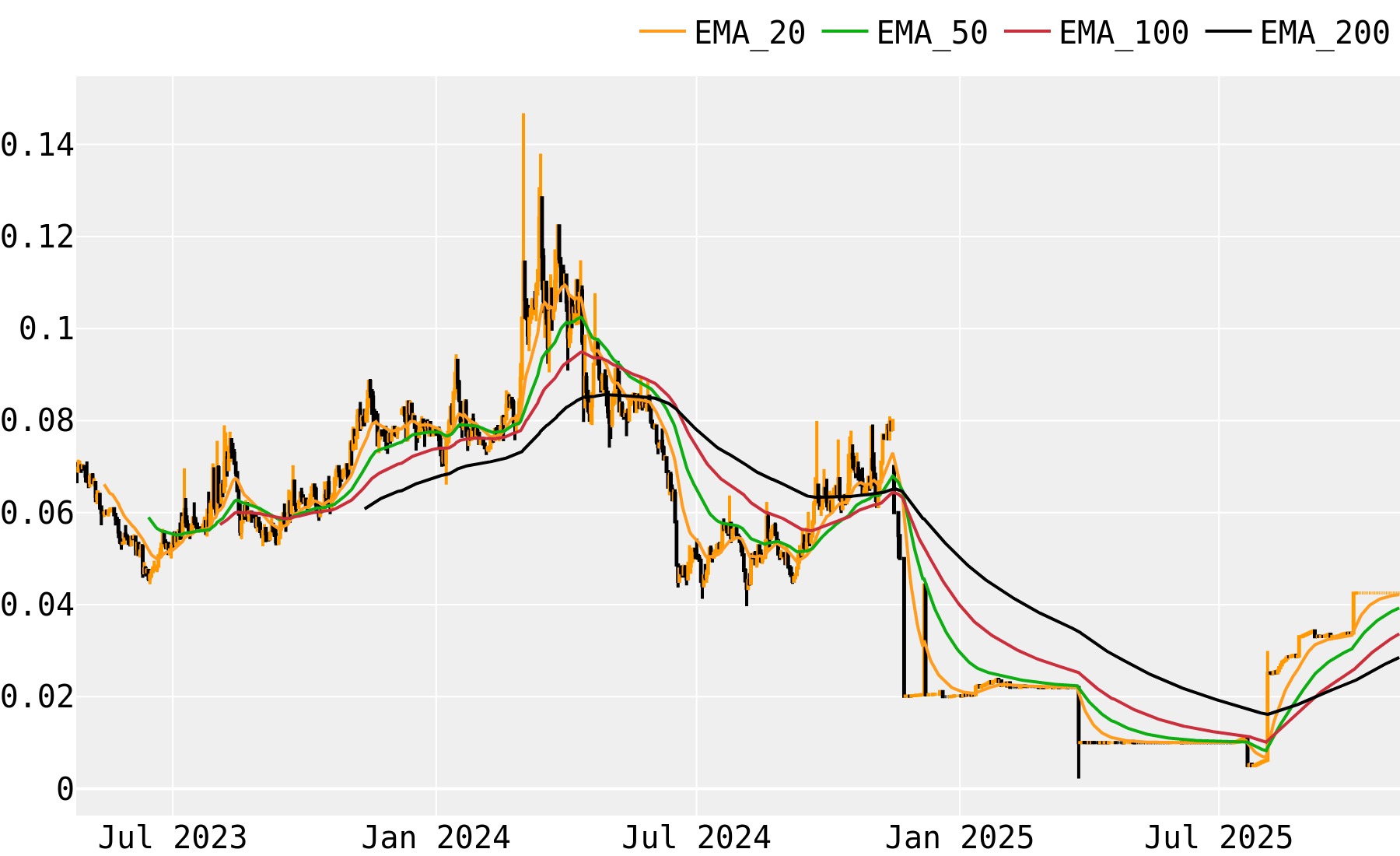 Sentinel Protocol UPP Exponential moving averages