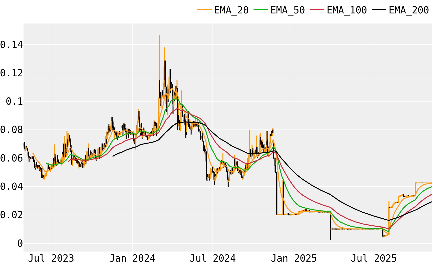 Medias móviles exponenciales de Sentinel Protocol