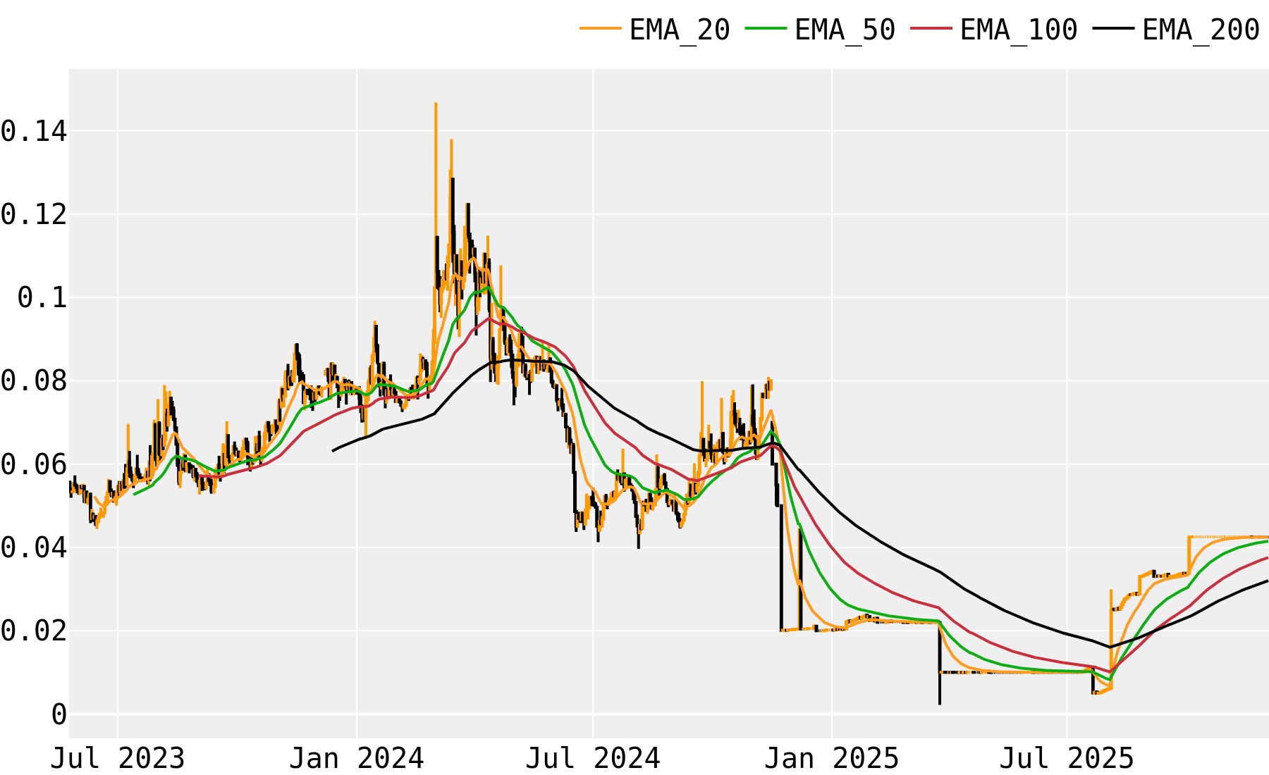 Sentinel Protocol UPP Exponential moving averages