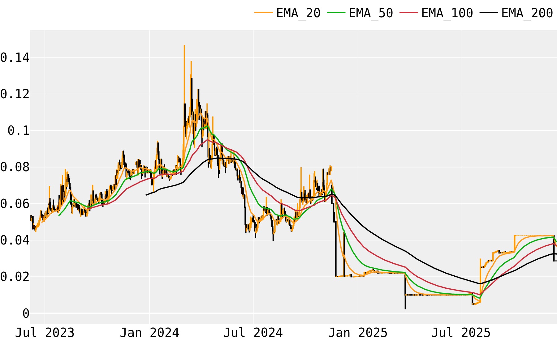 Sentinel Protocol UPP Экспоненциальные скользящие средние