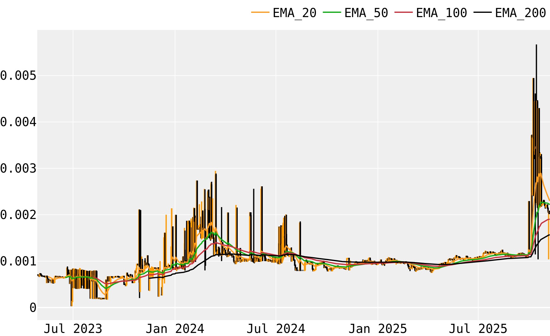 Sentinel SENT Exponential moving averages