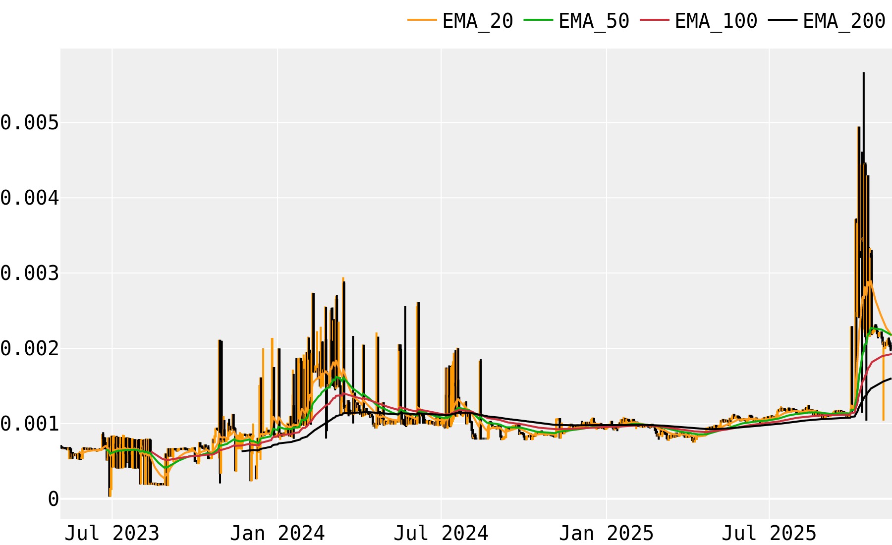 Sentinel SENT Exponential moving averages