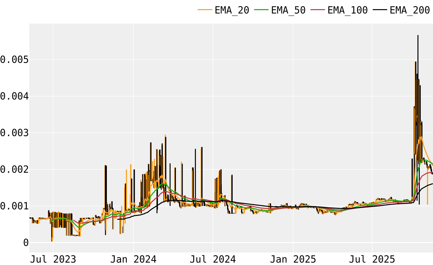Sentinel SENT Exponential moving averages