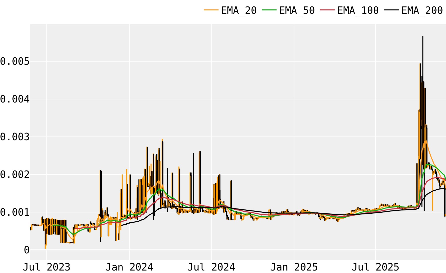 Sentinel SENT Exponential moving averages