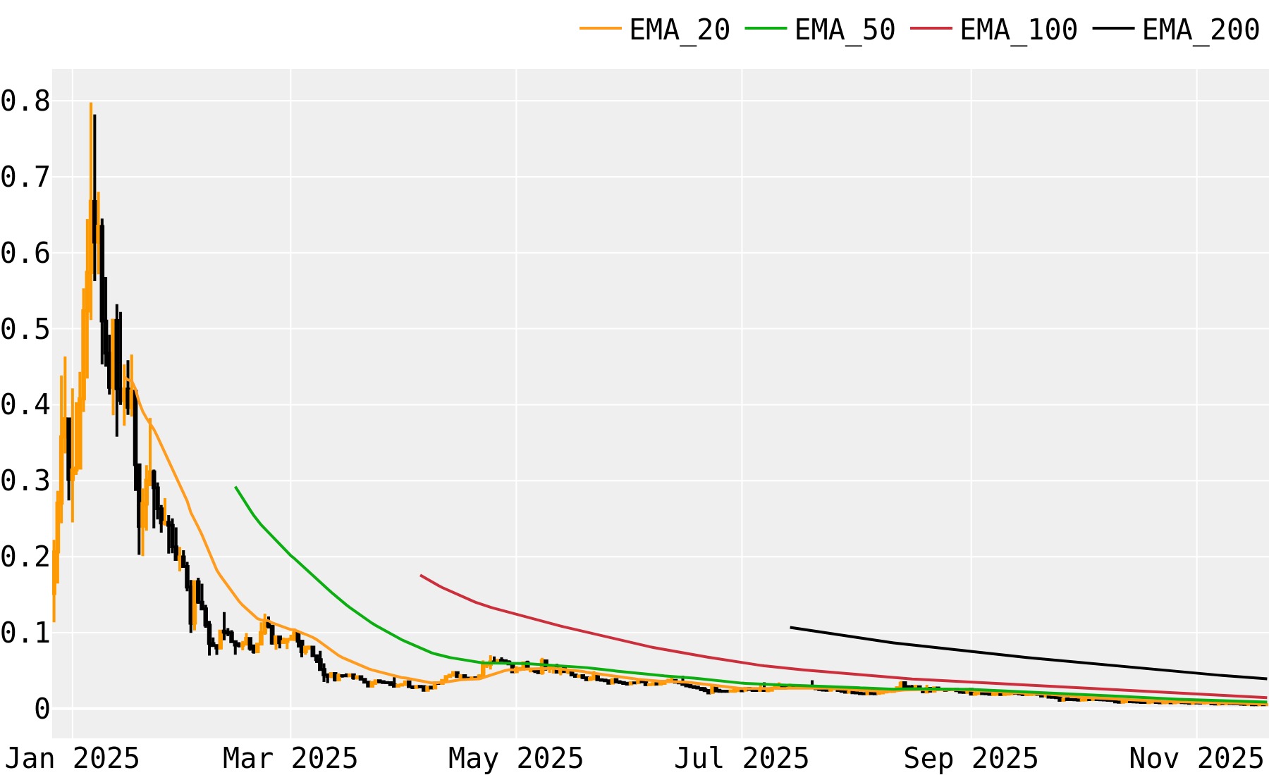 Sentio Protocol SEN Exponential moving averages
