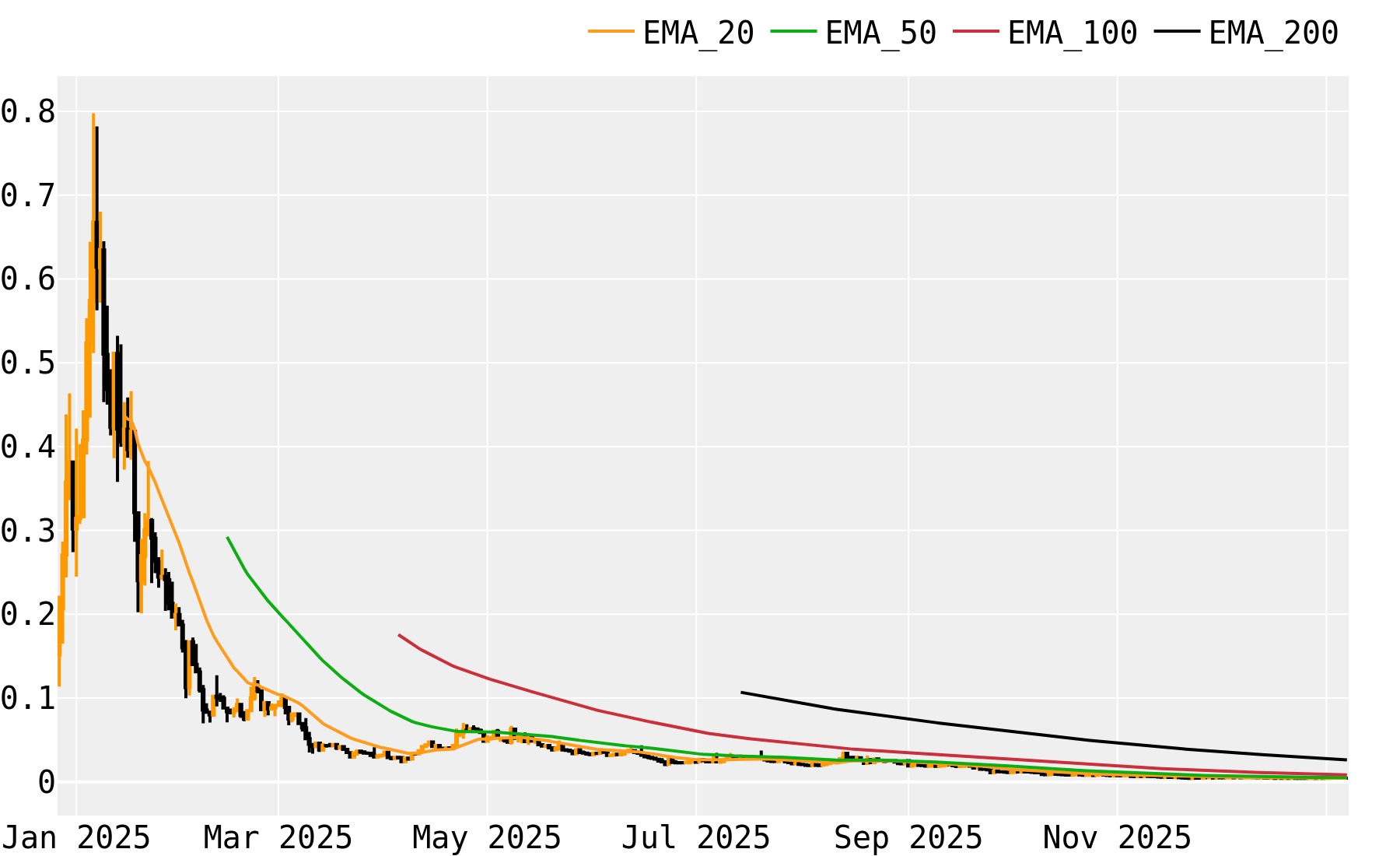 Sentio Protocol SEN Экспоненциальные скользящие средние