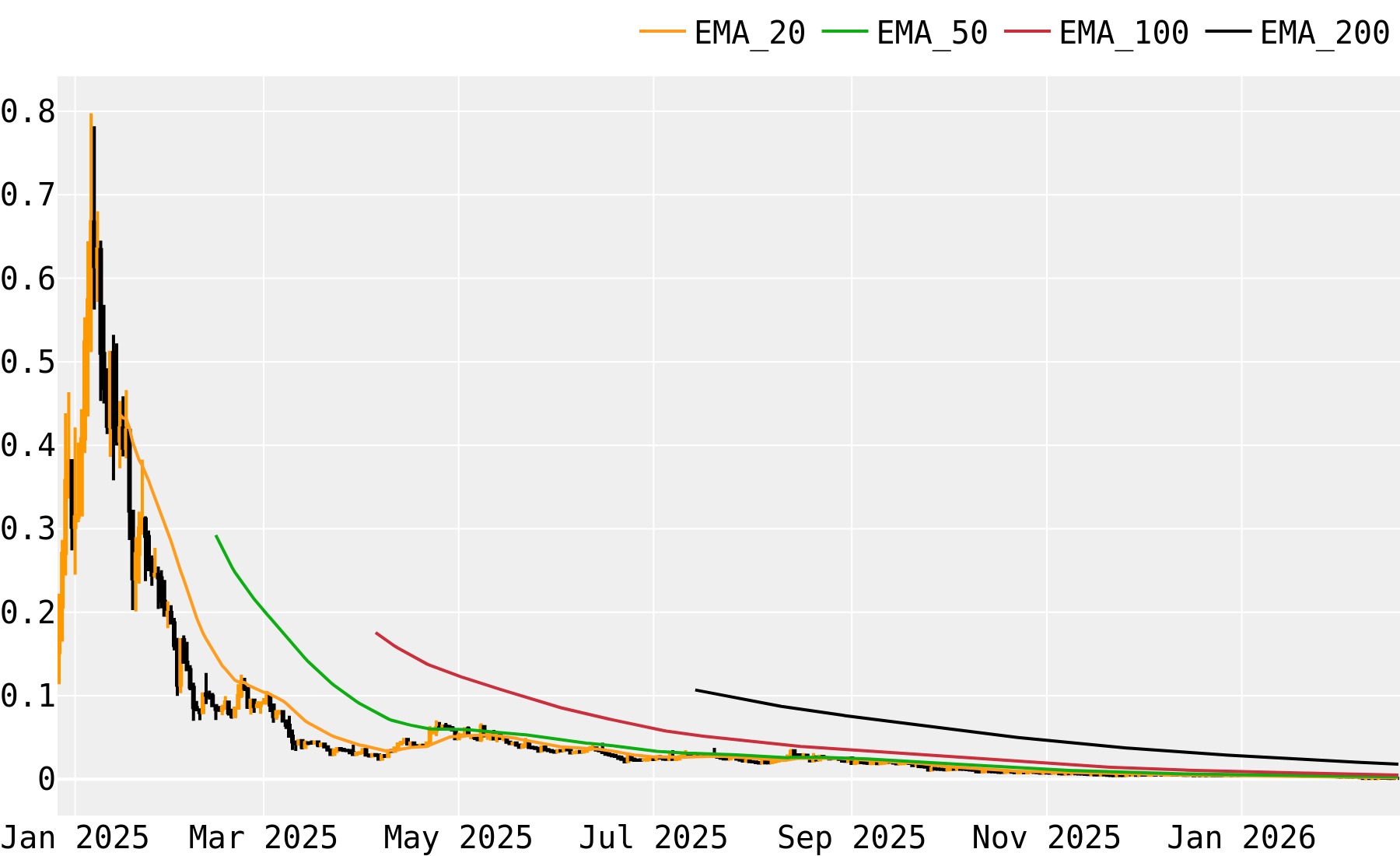 Sentio Protocol SEN Экспоненциальные скользящие средние