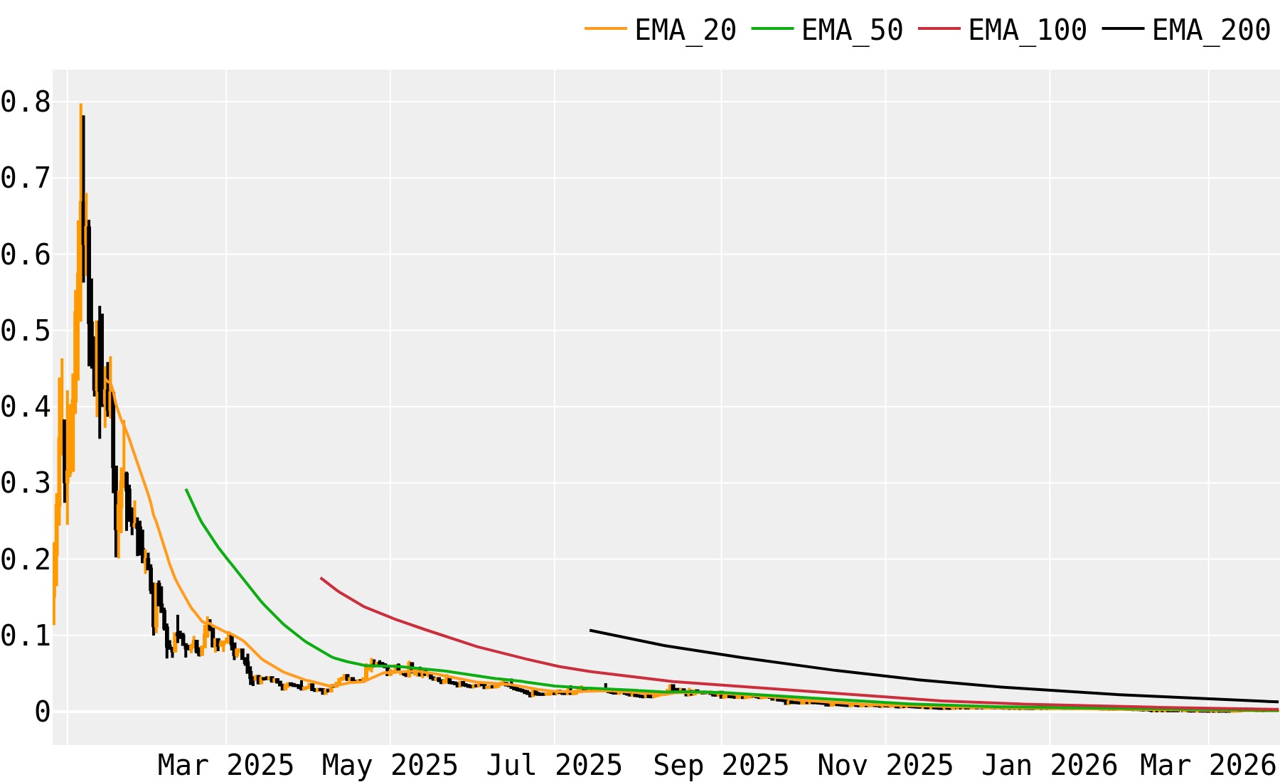 Sentio Protocol SEN Экспоненциальные скользящие средние