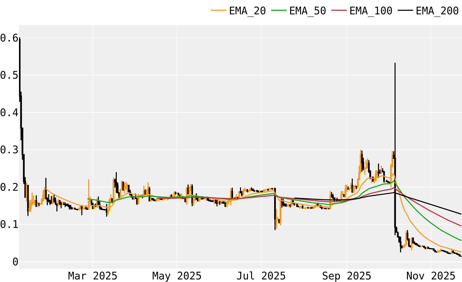 Seraph SERAPH Exponential moving averages