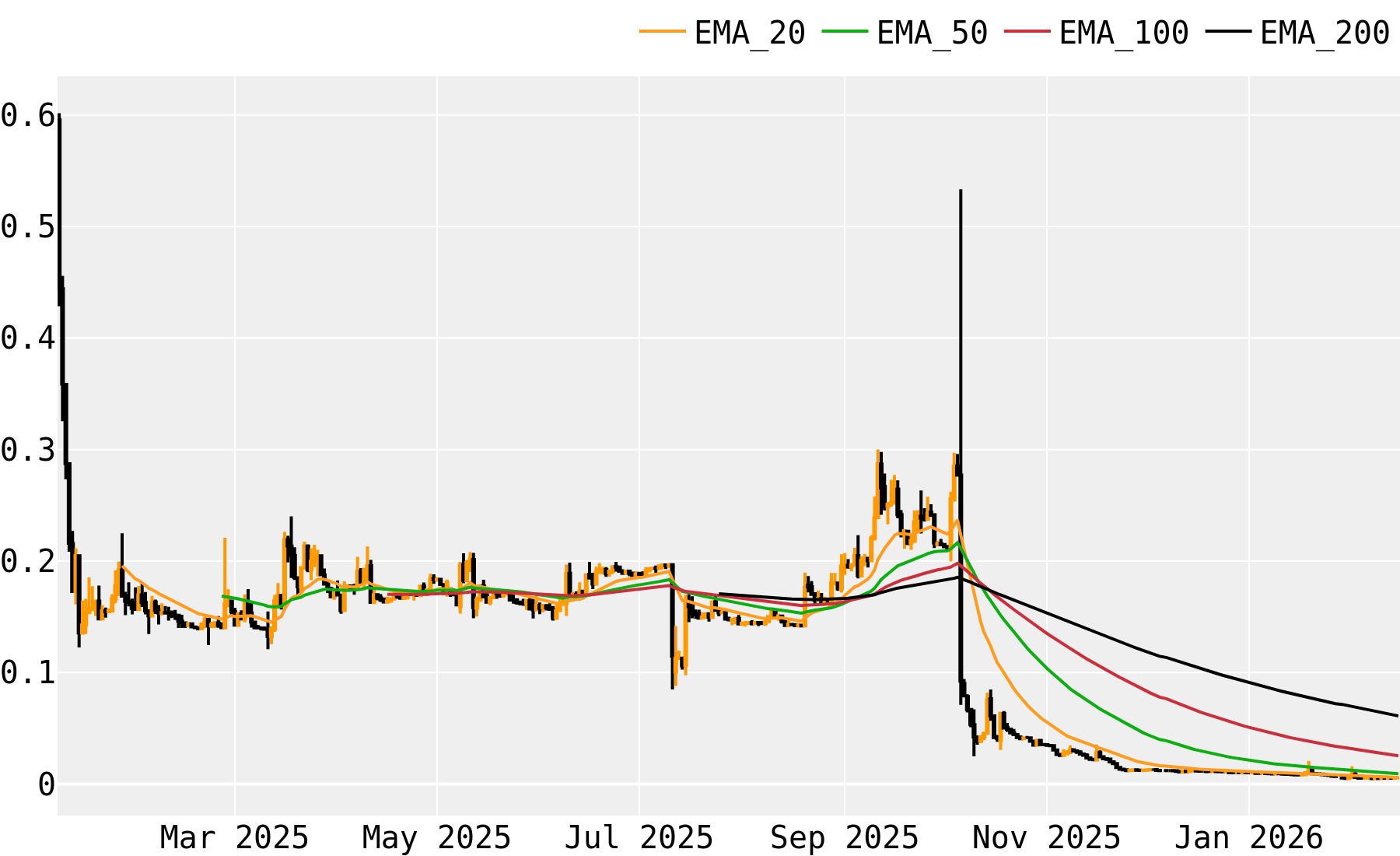 Medias móviles exponenciales de Seraph