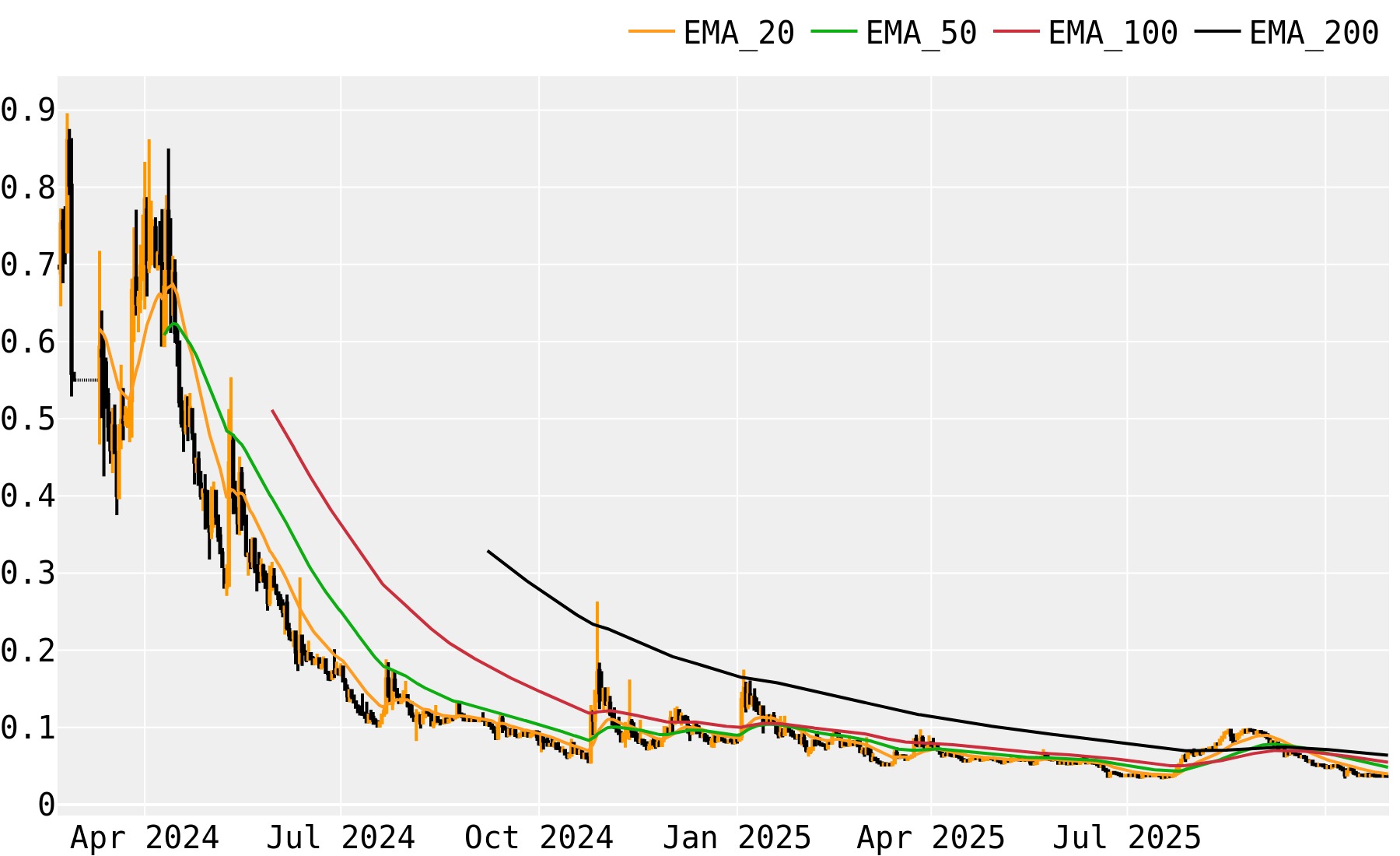 Serenity Shield SERSH Exponential moving averages