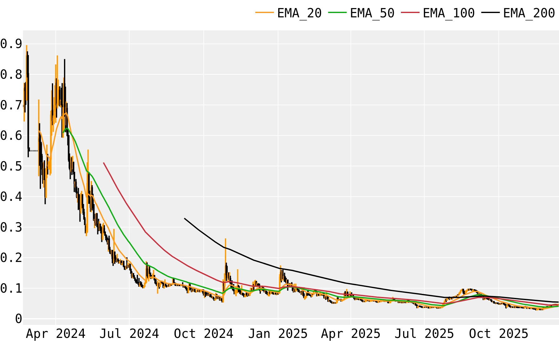 Serenity Shield SERSH Exponential moving averages