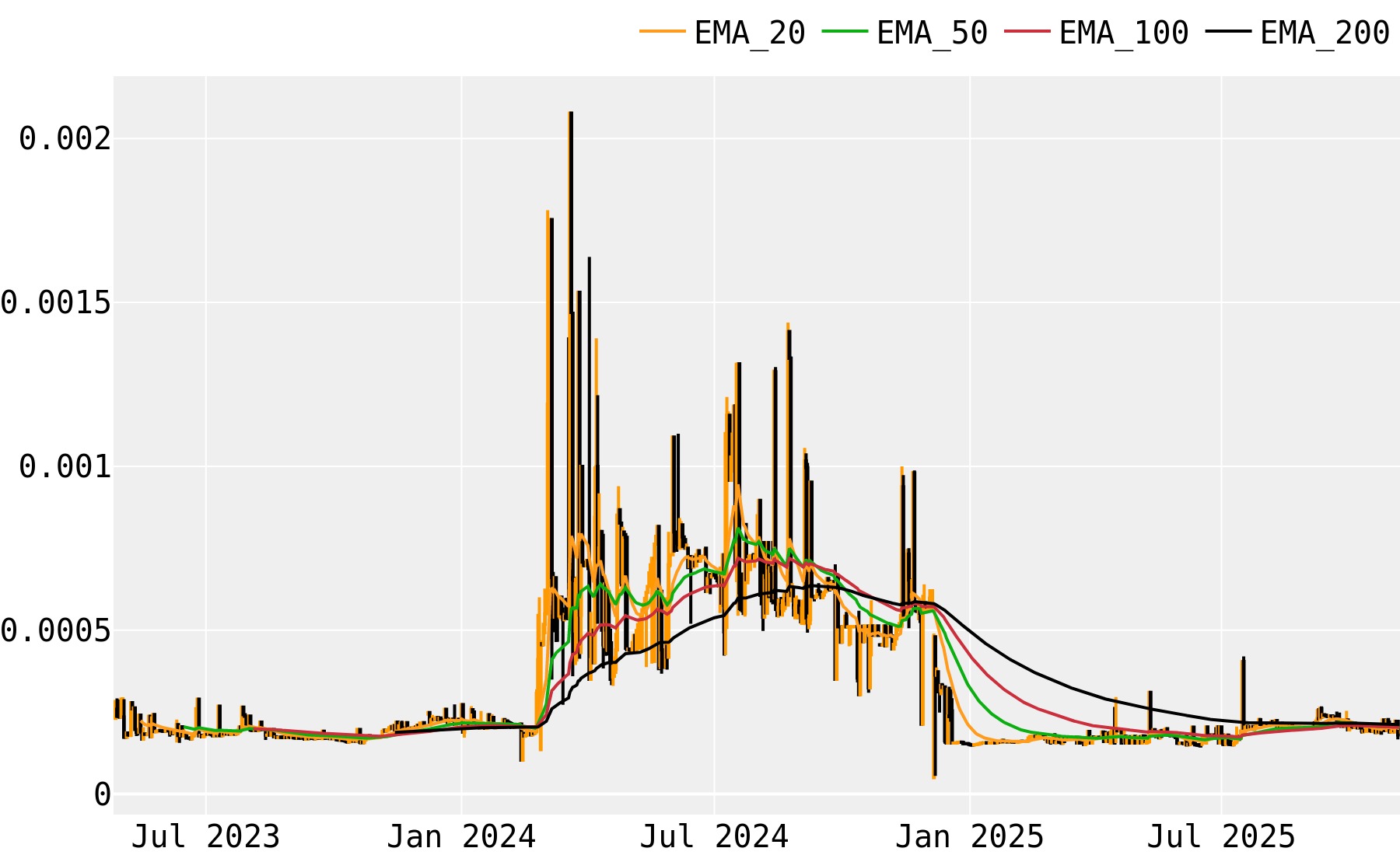 Serenity SRNT Exponential moving averages