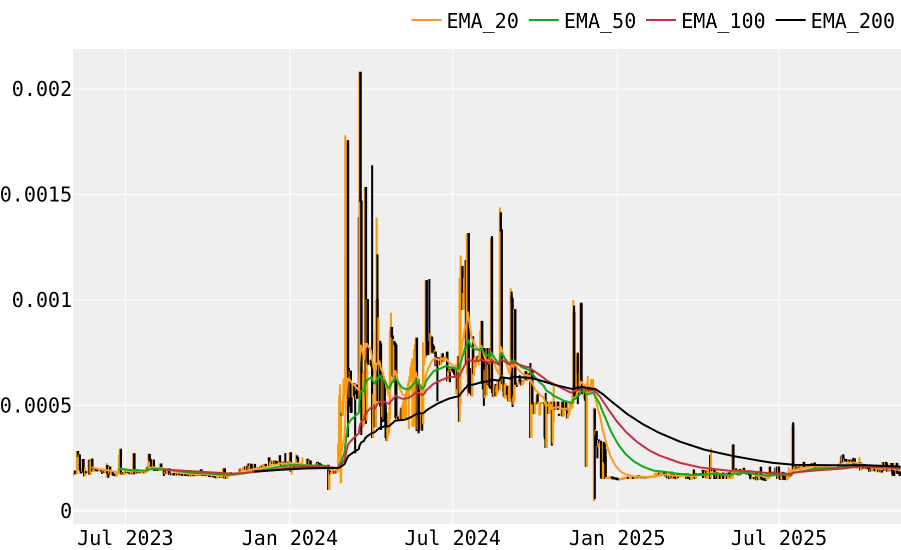 Serenity SRNT Exponential moving averages